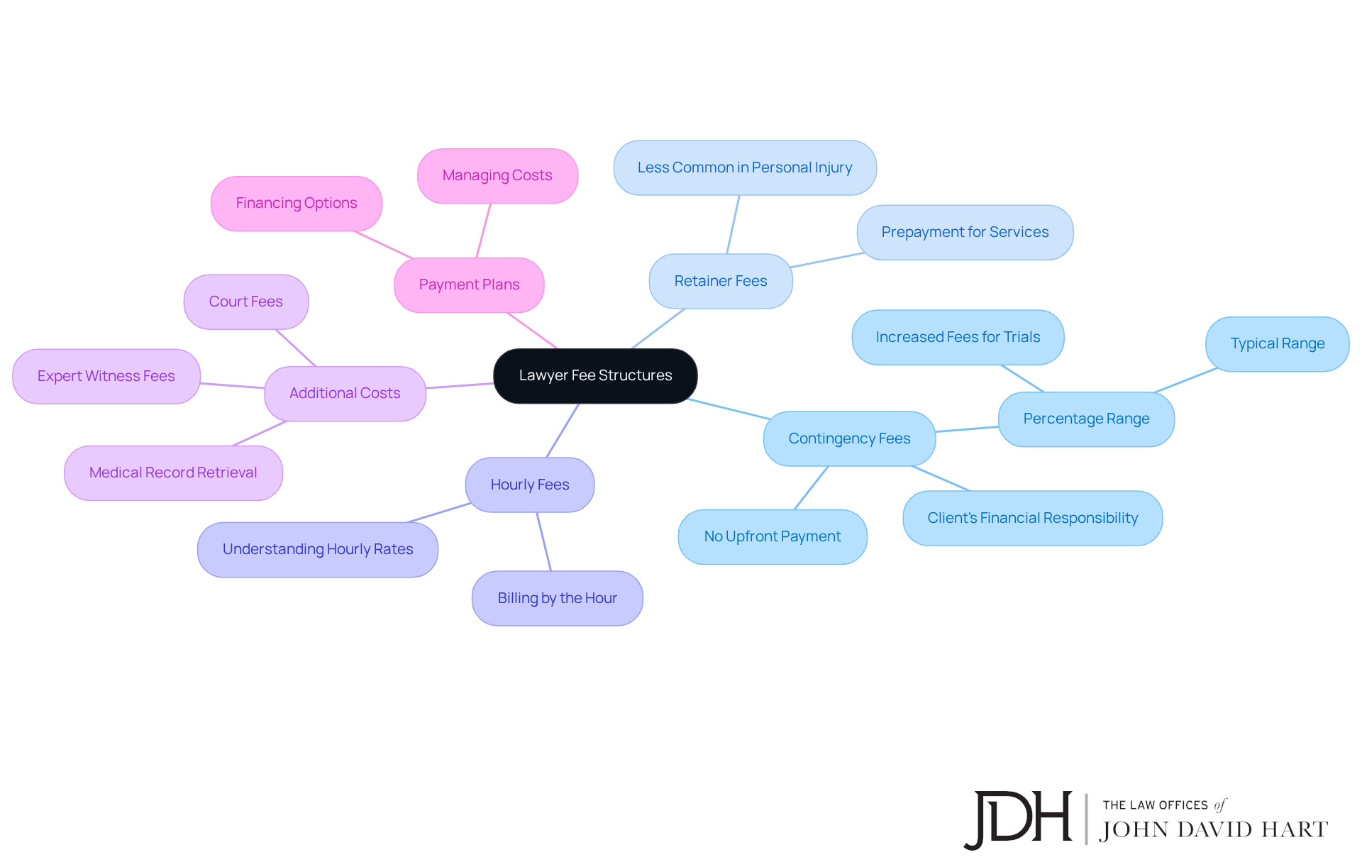 The center shows the overall topic of legal fees, with branches for each type of fee and their details. Explore each branch to learn about how fees work and what to expect when hiring a lawyer. The center shows the overall topic of legal fees, with branches for each type of fee and their details. Explore each branch to learn about how fees work and what to expect when hiring a lawyer.