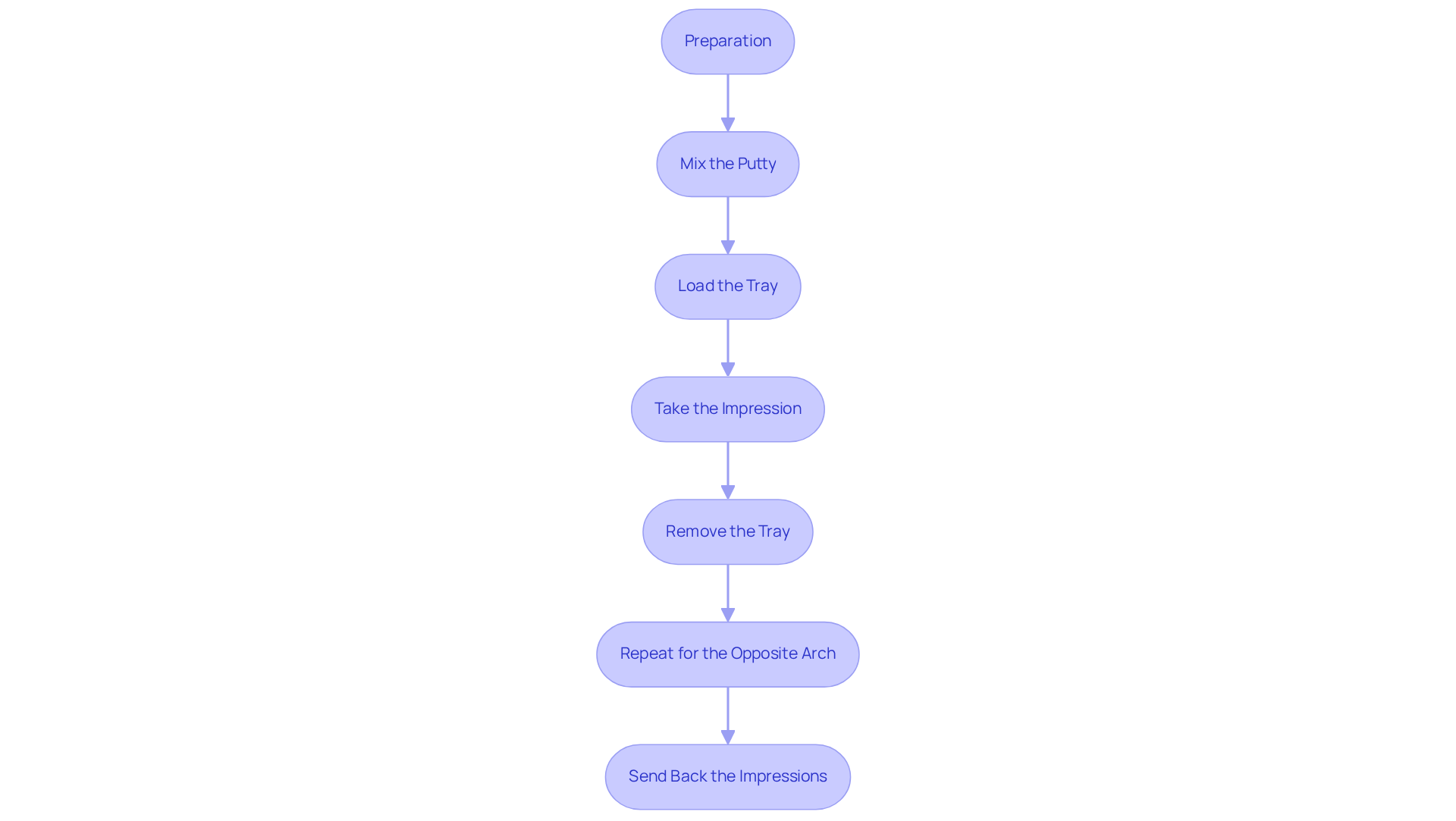 Each box represents a step in the process of taking your dental impressions. Follow the arrows to see how to move from one step to the next, ensuring you don’t miss any important actions.