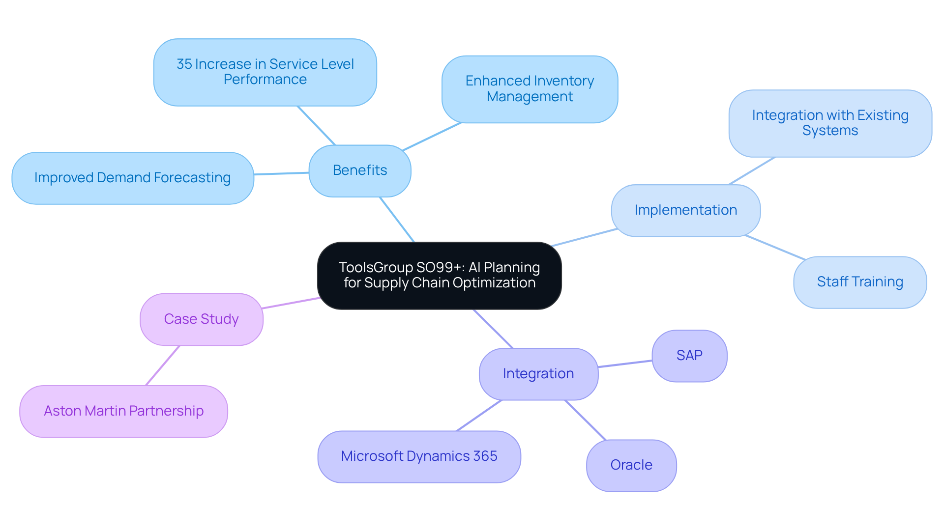 The center represents the main tool, and the branches show its benefits, implementation steps, integration needs, and a real-world example. Follow the branches to understand how each part contributes to optimizing the supply chain.