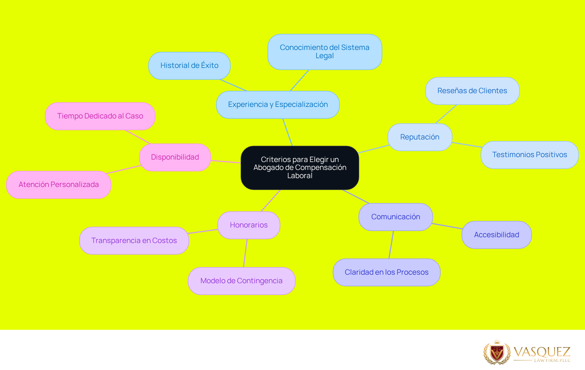 El nodo central representa el tema principal, mientras que las ramas muestran los criterios clave a considerar. Cada criterio puede tener detalles adicionales que ayudan a entender mejor por qué son importantes. El nodo central representa el tema principal, mientras que las ramas muestran los criterios clave a considerar. Cada criterio puede tener detalles adicionales que ayudan a entender mejor por qué son importantes.