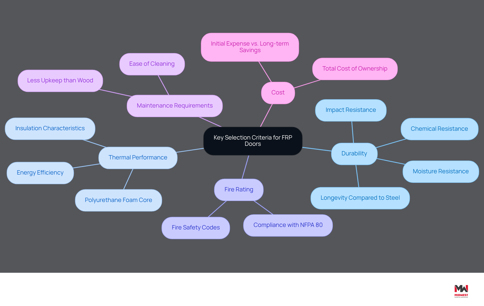 This mindmap starts with the main topic in the center and branches out into important factors to consider when choosing FRP doors. Each branch represents a key criterion, and the sub-branches provide additional details about each factor. This layout helps you see how all the criteria connect and why they matter in the selection process.