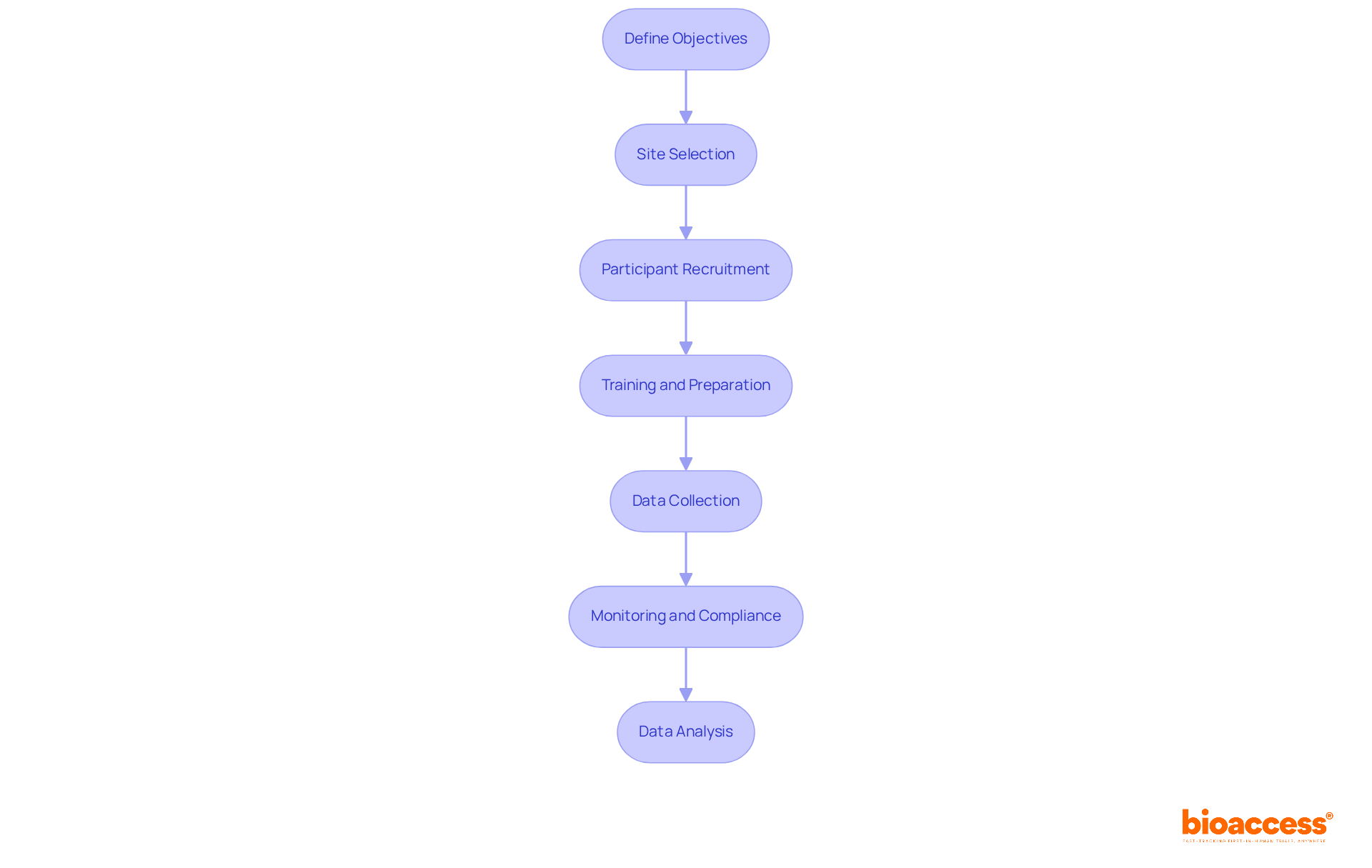 Each box represents a crucial step in conducting an early feasibility study. Follow the arrows to see how each step connects to the next, ensuring a smooth and compliant research process. Each box represents a crucial step in conducting an early feasibility study. Follow the arrows to see how each step connects to the next, ensuring a smooth and compliant research process.