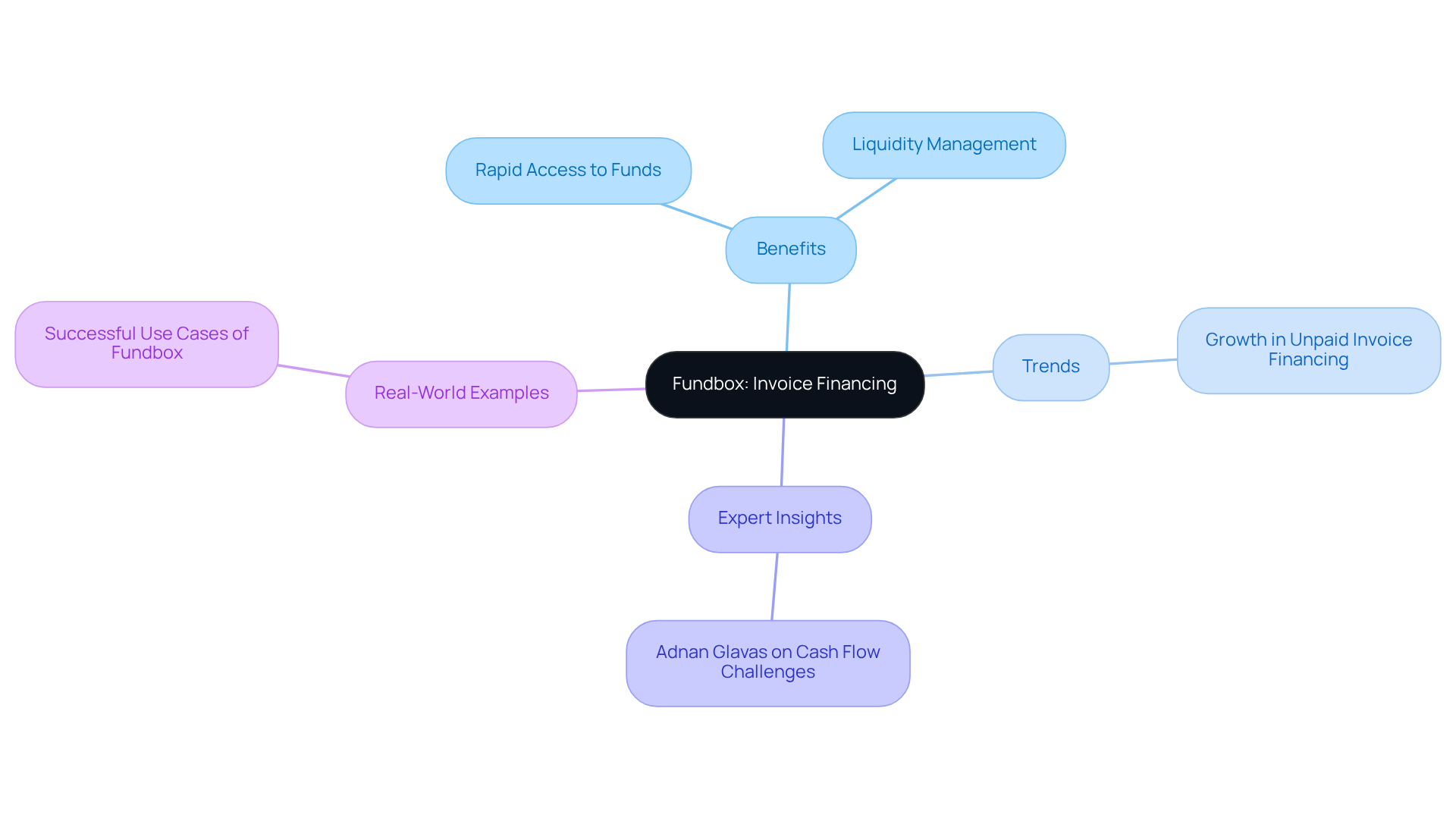 The central node represents Fundbox's service, while the branches show different aspects like benefits and trends. Each color-coded branch helps you quickly identify related information.