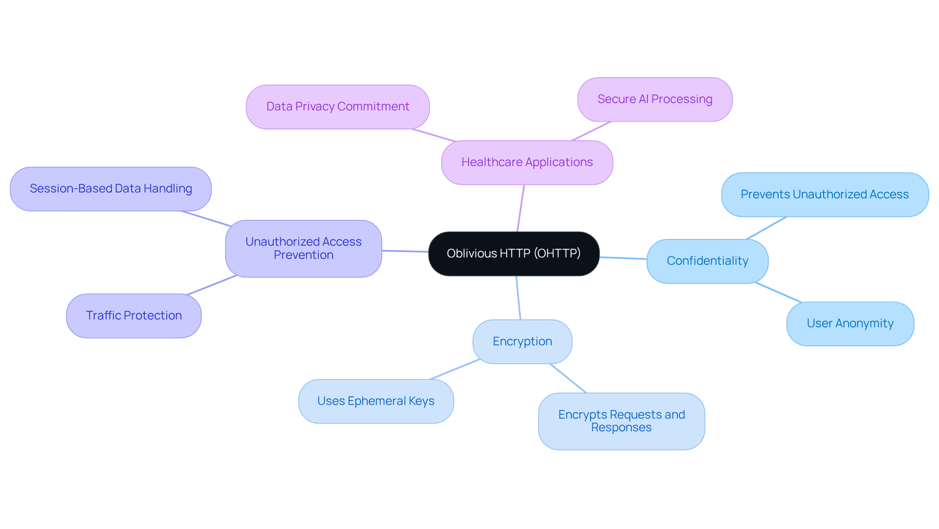 The central node represents OHTTP, while the branches illustrate its key features and applications. Each branch shows how OHTTP contributes to data security and confidentiality in AI processing.