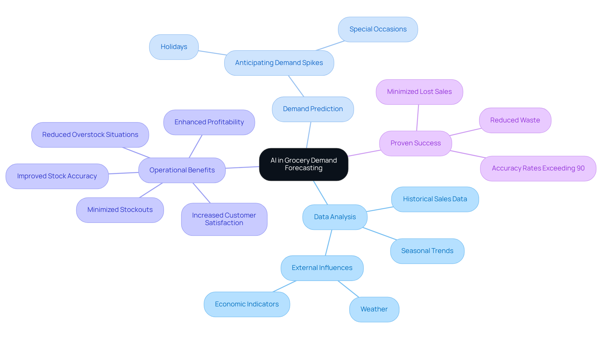 The center shows the main topic, and the branches represent different aspects of how AI is transforming grocery demand forecasting. Each sub-branch provides specific details that support the main idea. The center shows the main topic, and the branches represent different aspects of how AI is transforming grocery demand forecasting. Each sub-branch provides specific details that support the main idea.