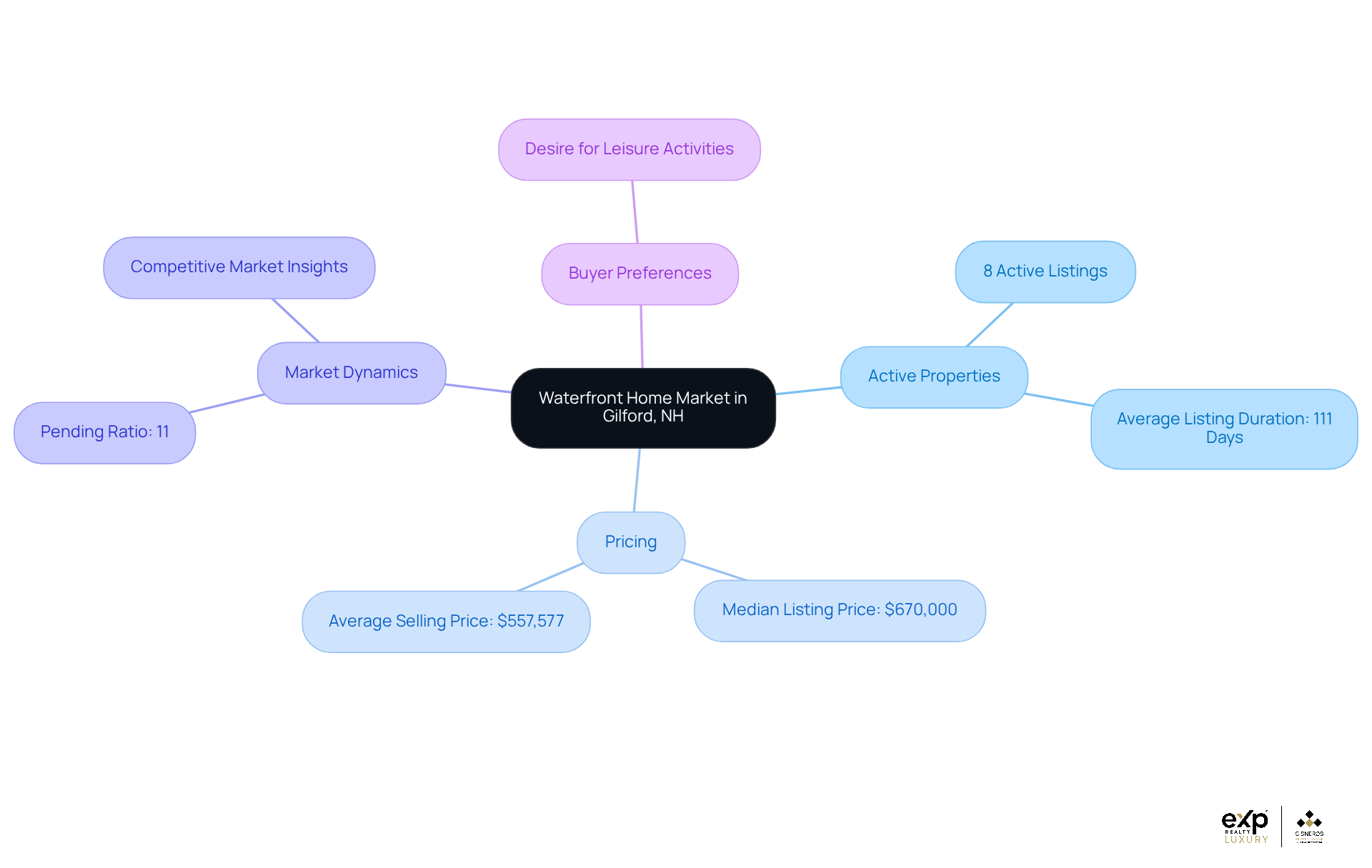 This mindmap shows the key aspects of the waterfront home market. Start at the center with the main topic, then explore each branch to see details about properties, pricing, market conditions, and what buyers are looking for.