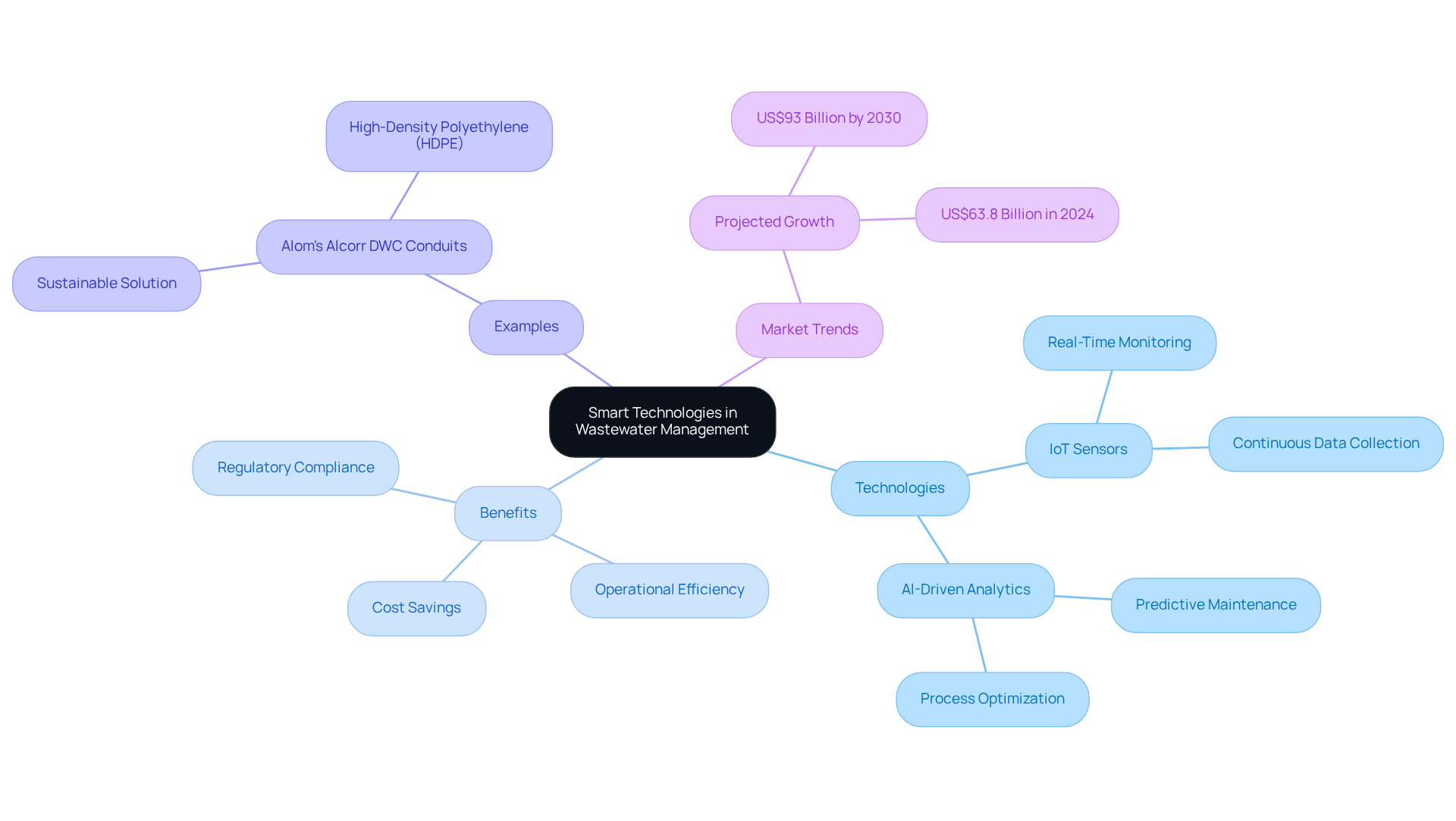 The center represents the main topic, while branches show related technologies, their benefits, examples, and market trends. Each color-coded branch helps you easily identify different aspects of smart wastewater management.