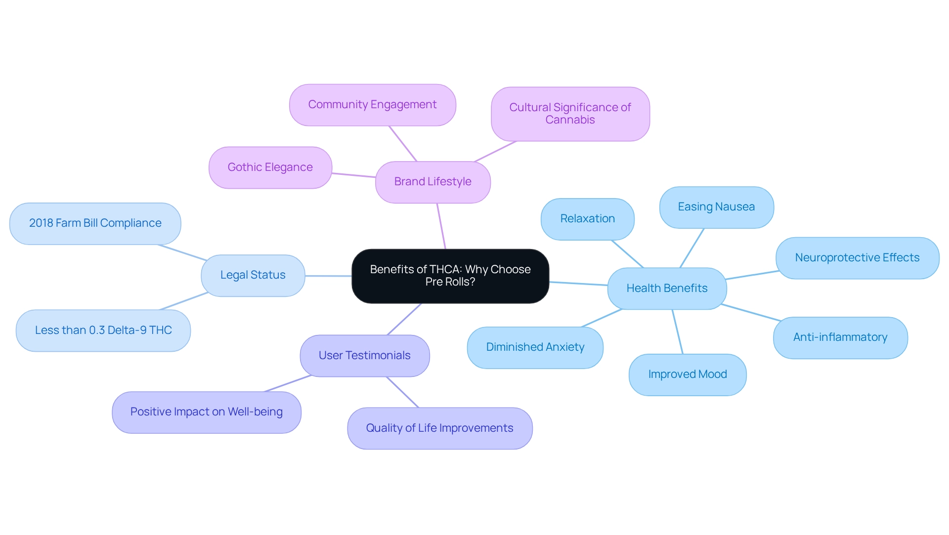 The central node represents the overall topic of THCA benefits, with branches indicating key themes and color codes distinguishing each category.
