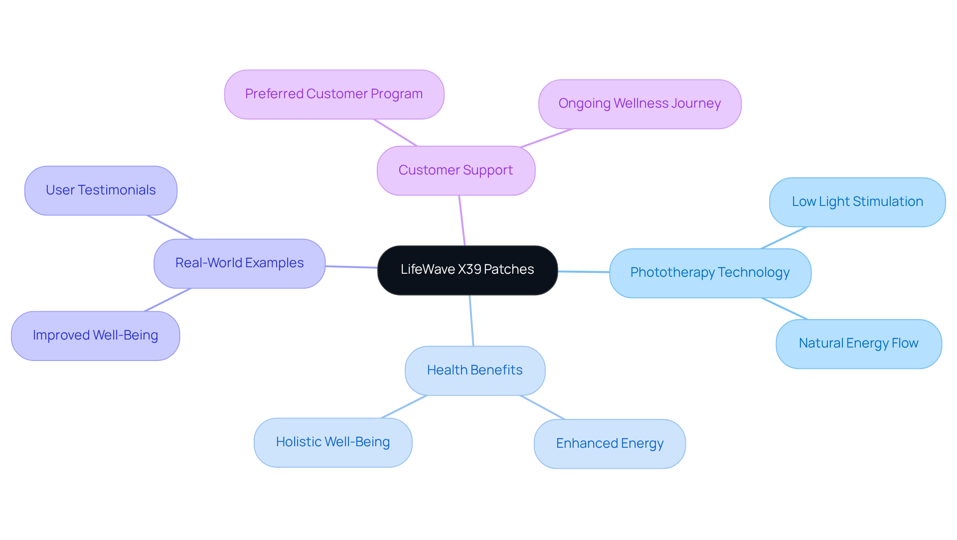 This mindmap starts with the central idea of LifeWave X39 patches and branches out to show how they work, their benefits, real-life success stories, and the support available for users. Each branch represents a different aspect of the product, helping you see how everything connects to the overall theme of improving health.