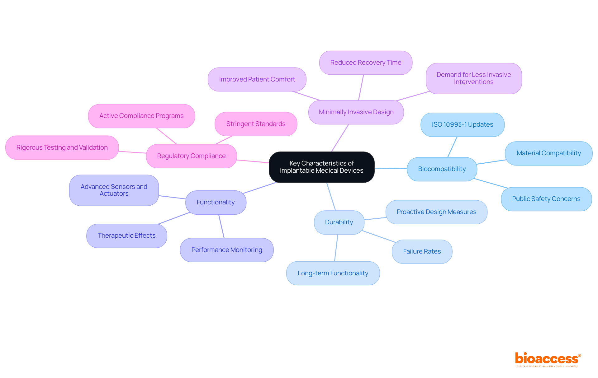 The central node represents the main topic, while each branch highlights a key characteristic of IMDs. Sub-points provide additional details, helping you understand how each characteristic contributes to the overall success of these devices.
