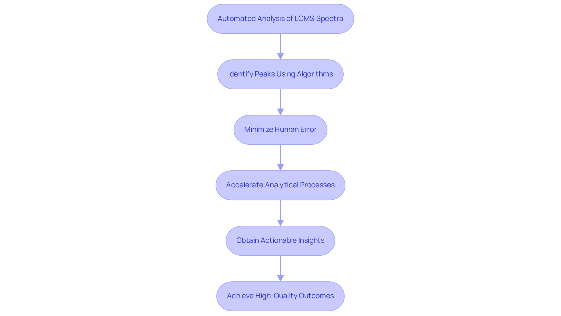 This flowchart illustrates how automated analysis enhances the peak detection process. Each step shows how the technology improves efficiency and accuracy, leading to high-quality results. Follow the arrows to understand how it all connects!