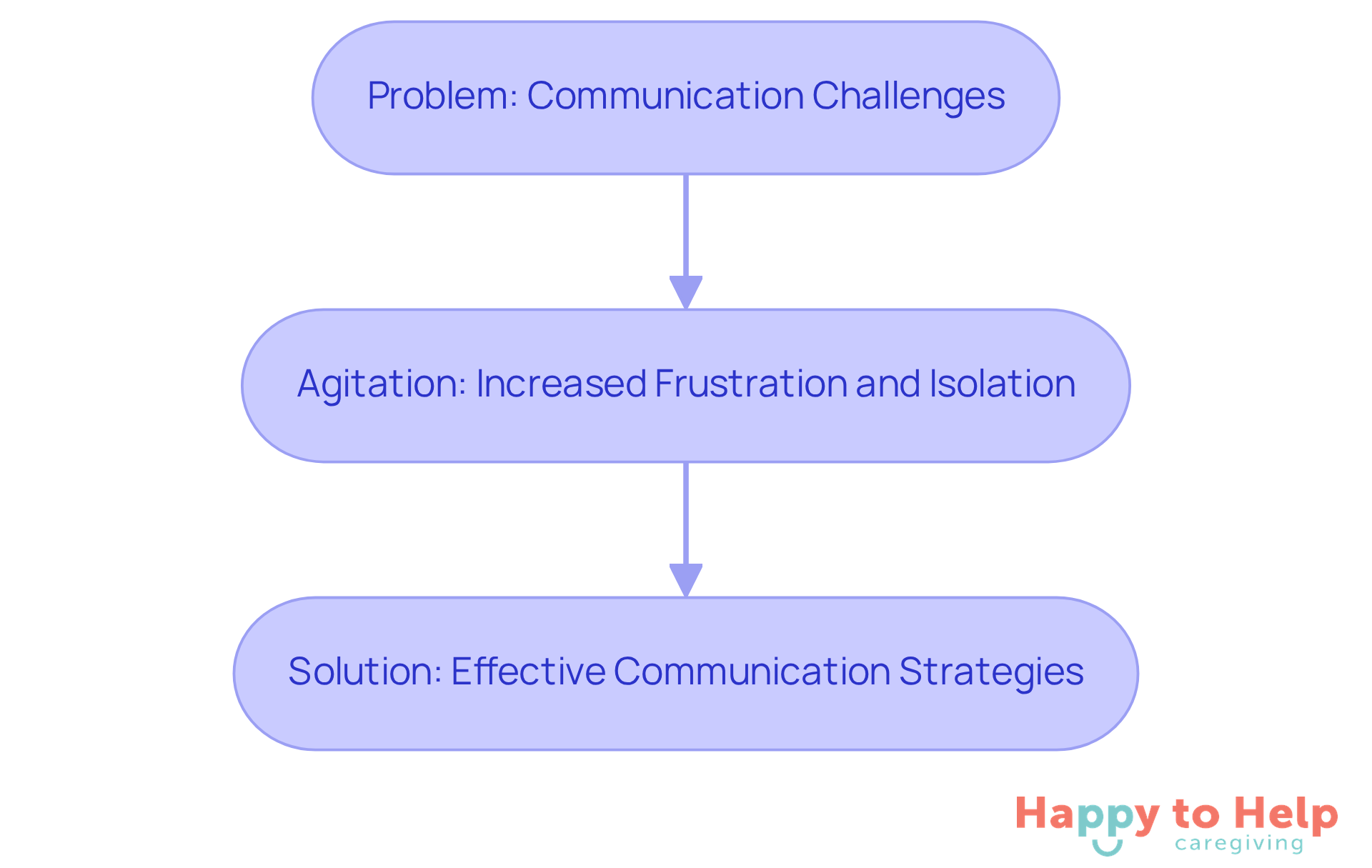 This flowchart shows the journey from recognizing communication challenges to understanding the resulting agitation, and finally to implementing effective communication strategies. Follow the arrows to see how each part connects. This flowchart shows the journey from recognizing communication challenges to understanding the resulting agitation, and finally to implementing effective communication strategies. Follow the arrows to see how each part connects.