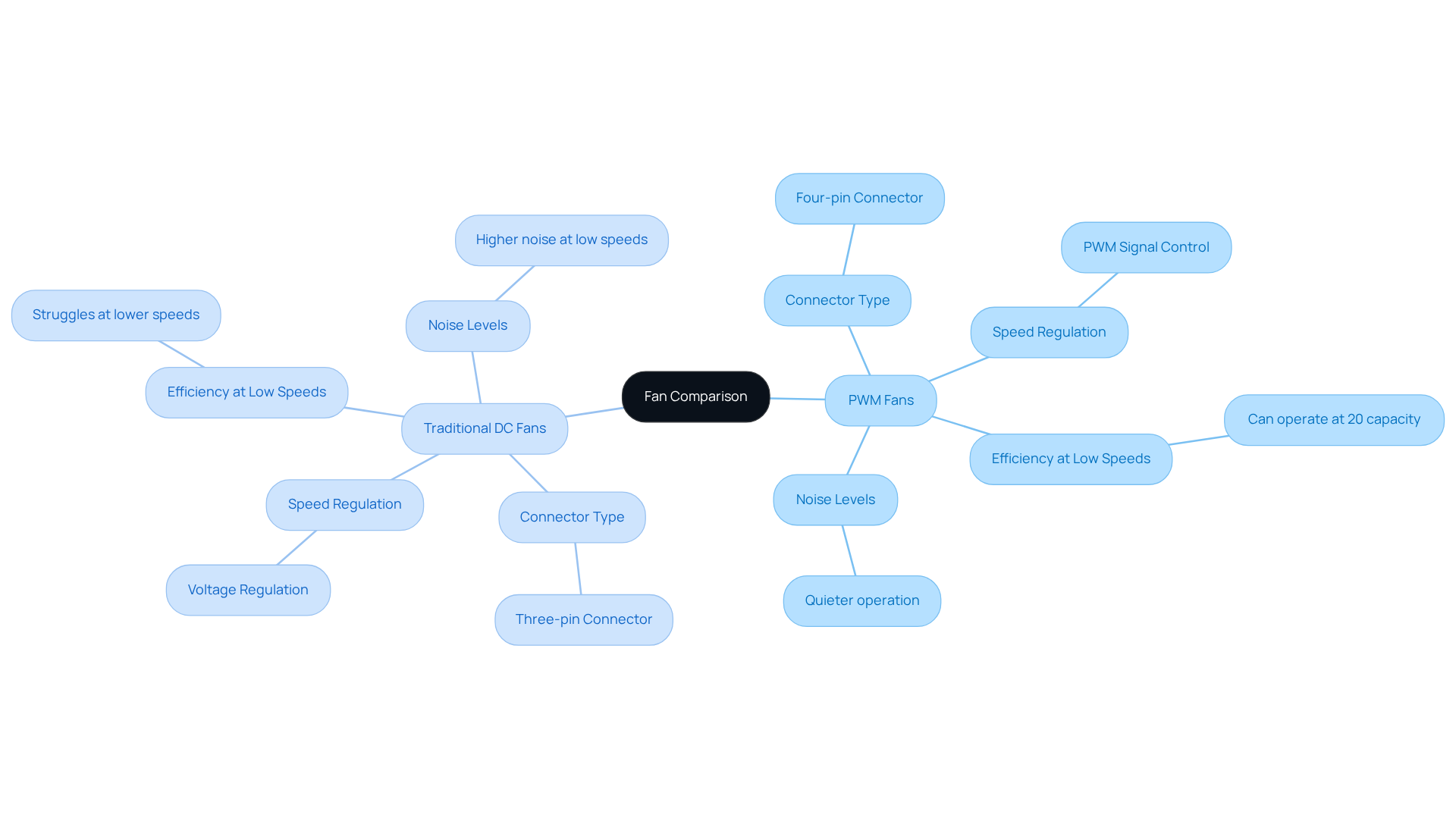 The central node represents the overall comparison. Branches highlight key features of each fan type, helping you understand their strengths and weaknesses at a glance.