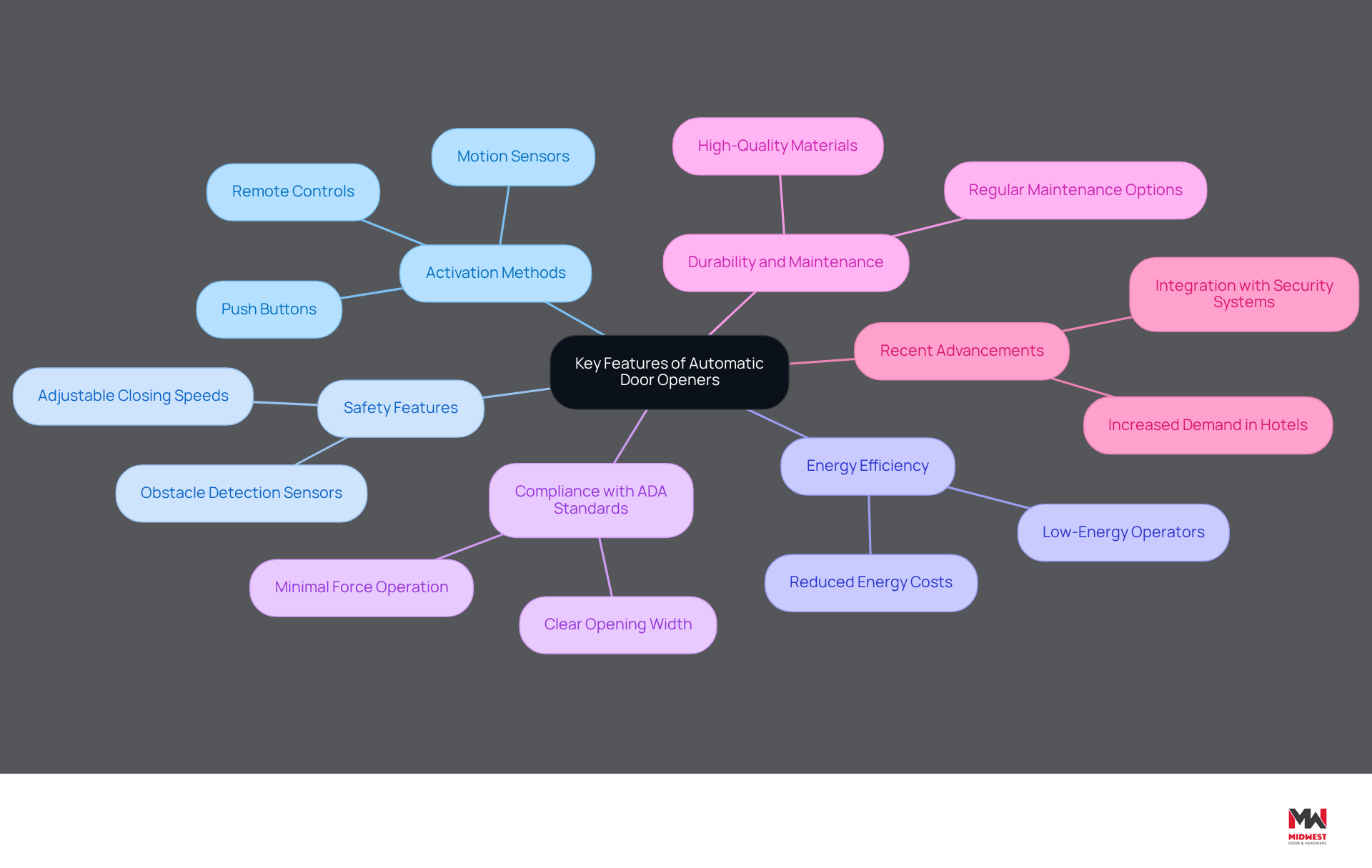 The central node represents the main topic, while the branches show different features of automatic door openers. Each color-coded branch helps you quickly identify the category, and the sub-branches provide more detailed information about each feature.