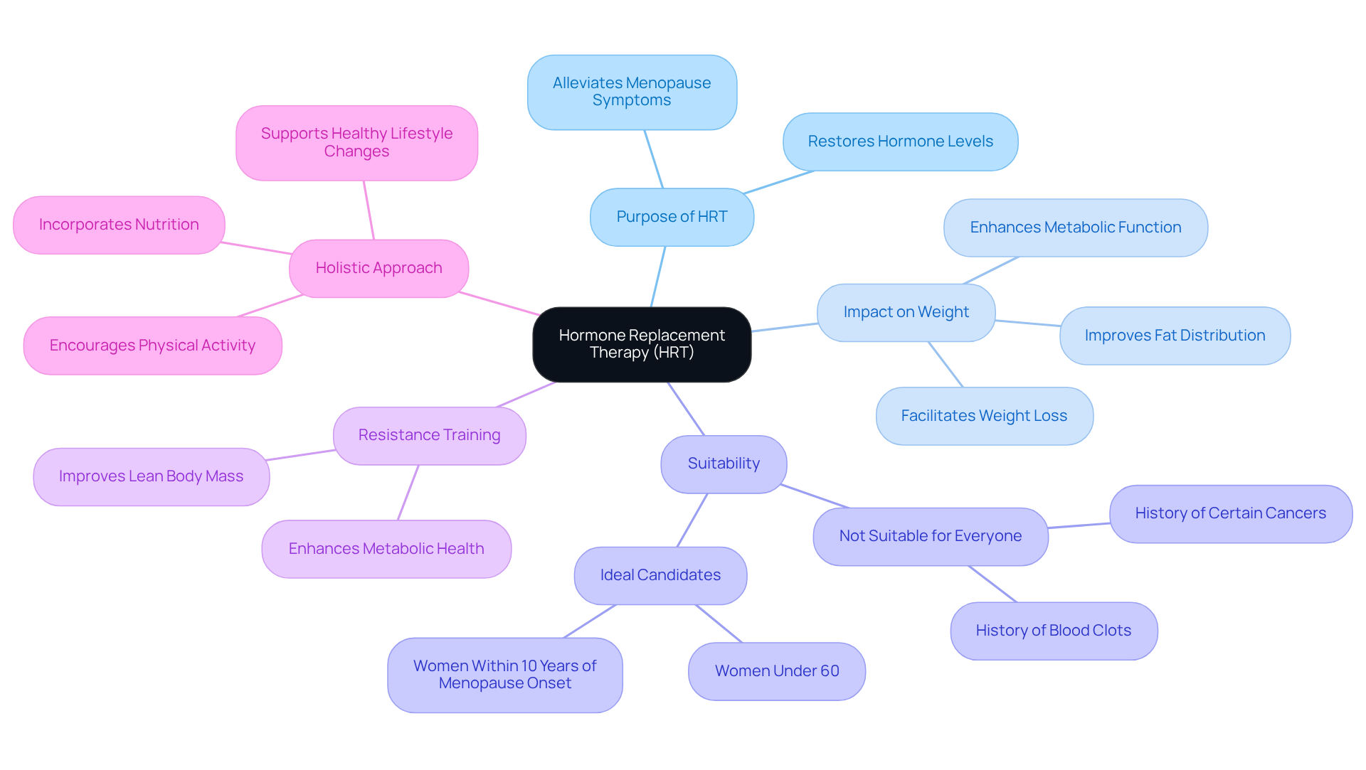 The central node represents HRT, with branches showing its various aspects. Each branch connects to important details, helping you see how they relate to the overall topic.