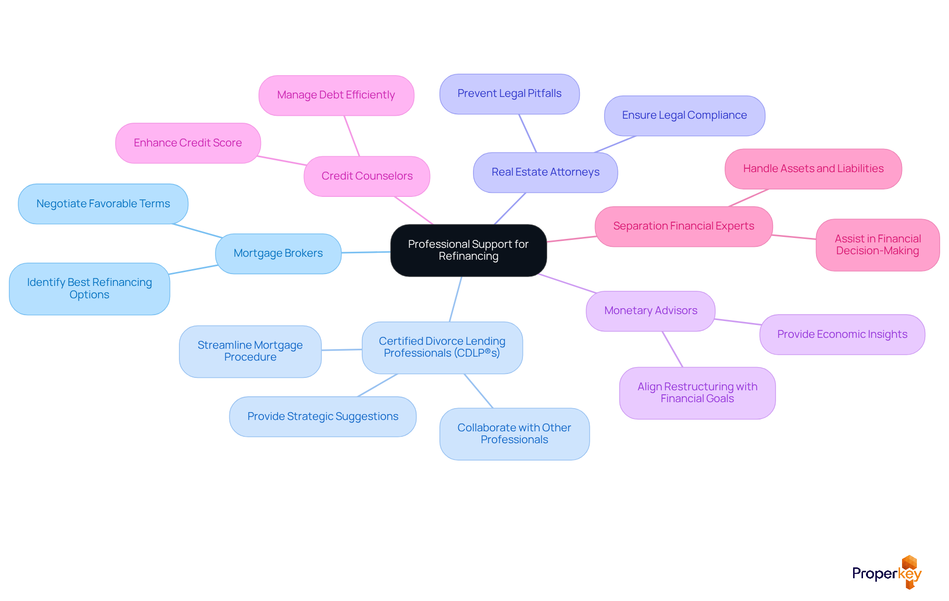 This mindmap shows the different professionals who can help you during the refinancing process after a divorce. Each branch represents a type of expert, and the sub-branches explain what they do to support you. Follow the branches to see how each professional contributes to making your refinancing experience smoother.