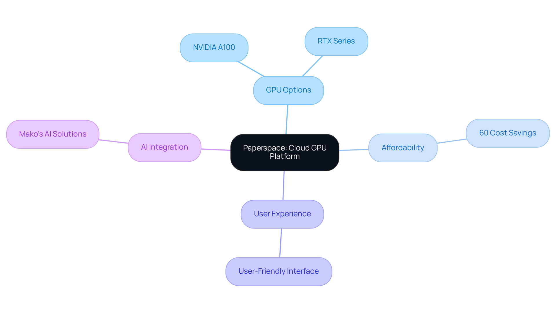 The central node represents Paperspace, while the branches show its key features. Each sub-branch provides more detail about specific aspects, helping you understand how they contribute to the overall platform. The central node represents Paperspace, while the branches show its key features. Each sub-branch provides more detail about specific aspects, helping you understand how they contribute to the overall platform.