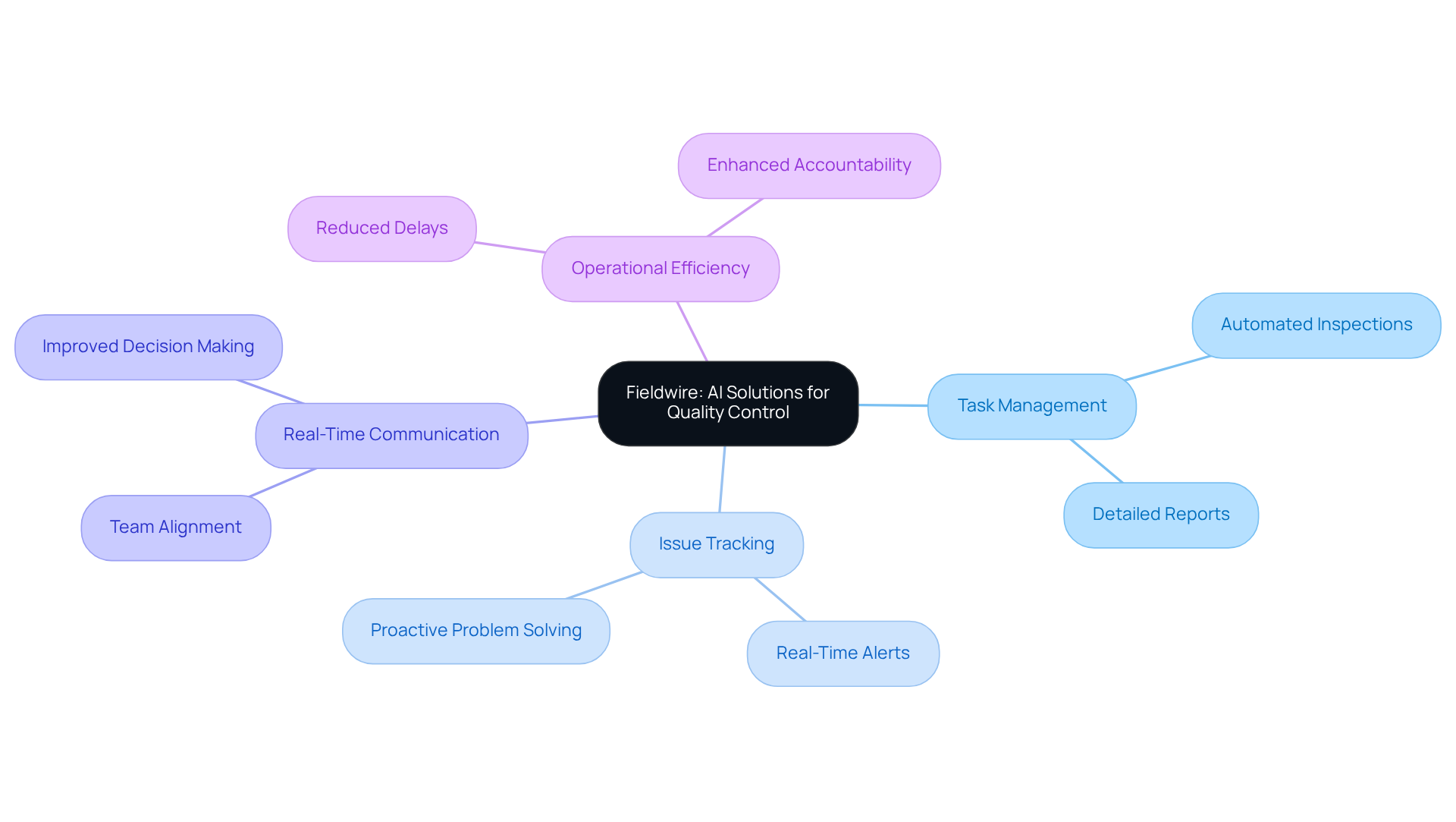 Start at the center with the main theme of AI solutions, then explore each branch to see how different features contribute to improved quality control and efficiency in construction projects.