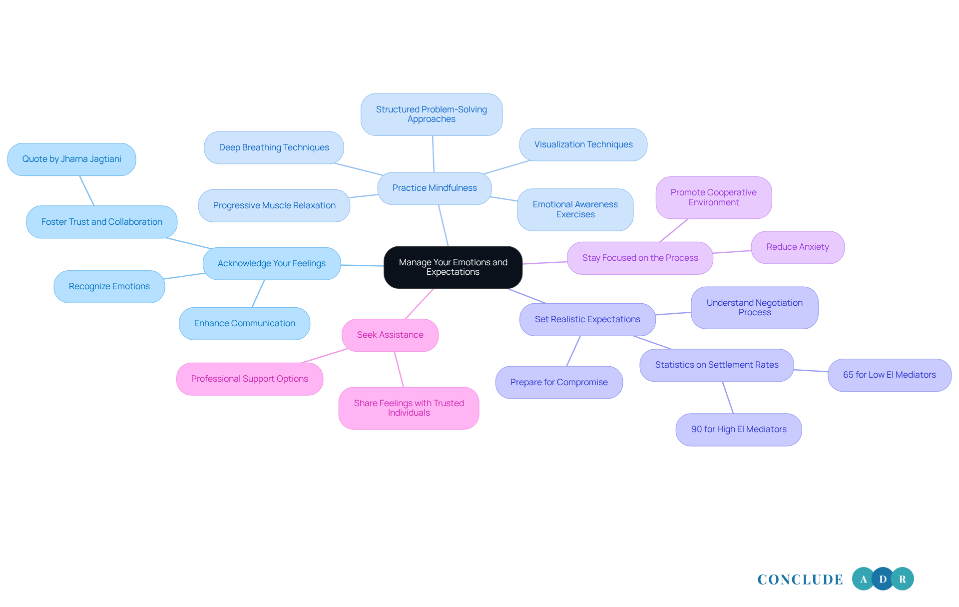 The central idea is about managing emotions and expectations during mediation. Each branch represents a strategy to help you navigate this process, with further details on how to implement each strategy. The central idea is about managing emotions and expectations during mediation. Each branch represents a strategy to help you navigate this process, with further details on how to implement each strategy.