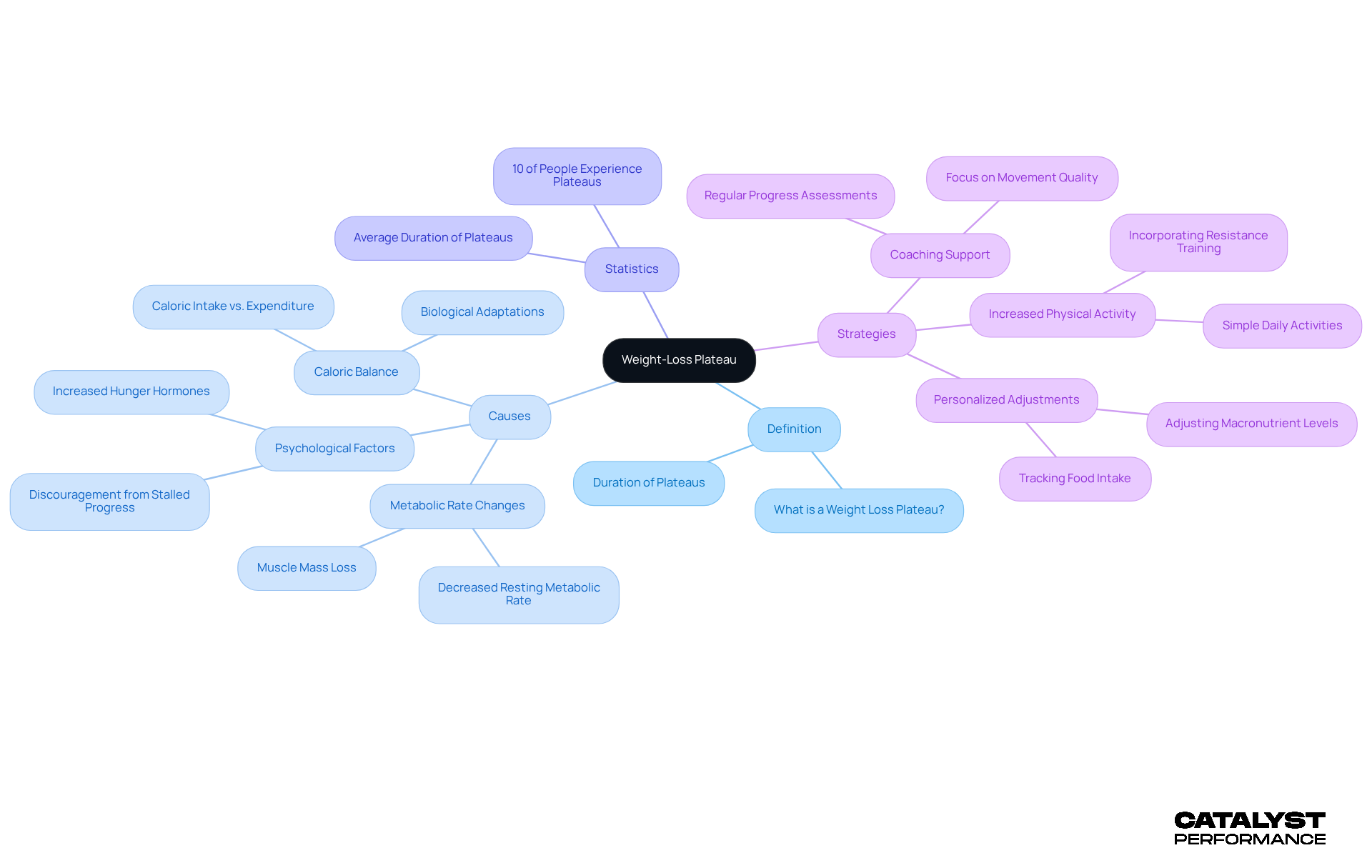 The center shows the main idea of weight-loss plateaus, with branches that explain what causes them, relevant statistics, and strategies to overcome them. Follow the branches to see how everything connects! The center shows the main idea of weight-loss plateaus, with branches that explain what causes them, relevant statistics, and strategies to overcome them. Follow the branches to see how everything connects!