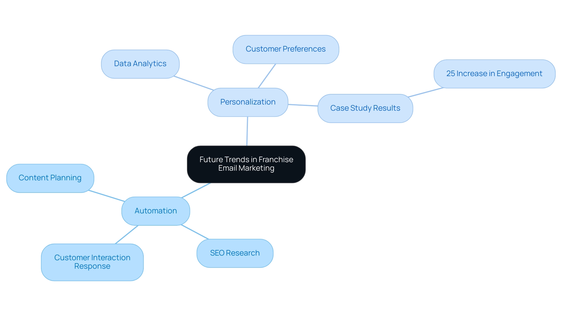 The central node represents the overarching trends, while branches represent key strategies (Automation and Personalization) along with their impacts and related concepts.