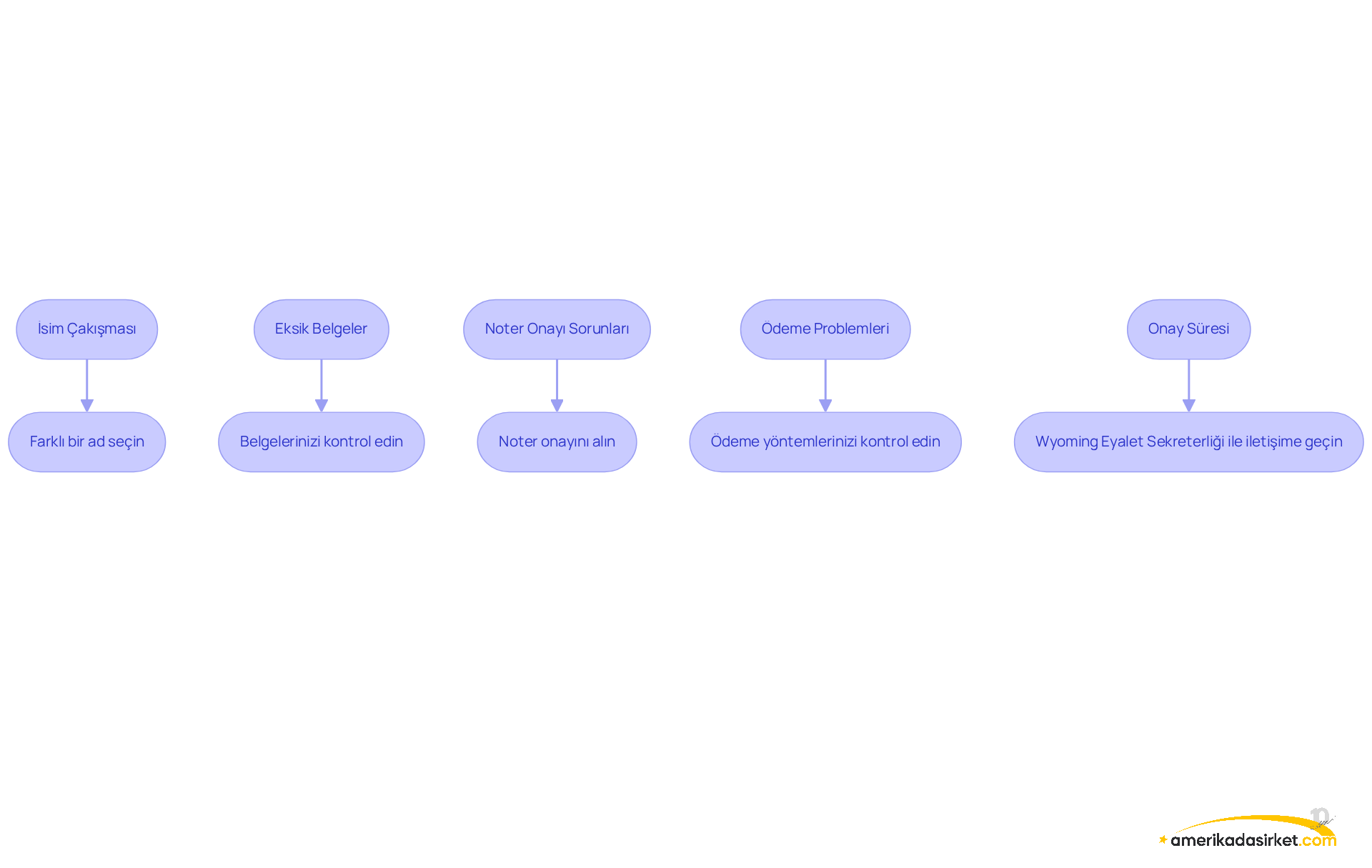 Her kutu, karşılaşabileceğiniz bir sorunu temsil ediyor. Oklar, bu sorunların nasıl çözülebileceğini gösteriyor. Sürecin her aşamasında ne yapmanız gerektiğini takip edebilirsiniz.