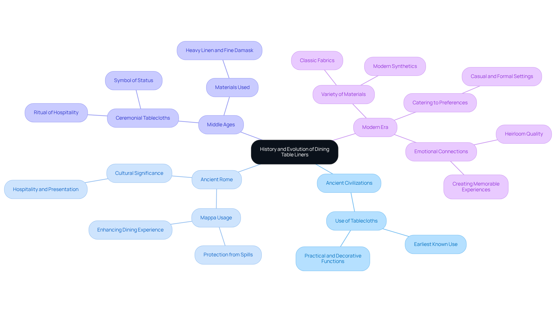 Start at the center with the main theme, then explore each historical period and its contributions to the use and significance of dining table linens. Start at the center with the main theme, then explore each historical period and its contributions to the use and significance of dining table linens.