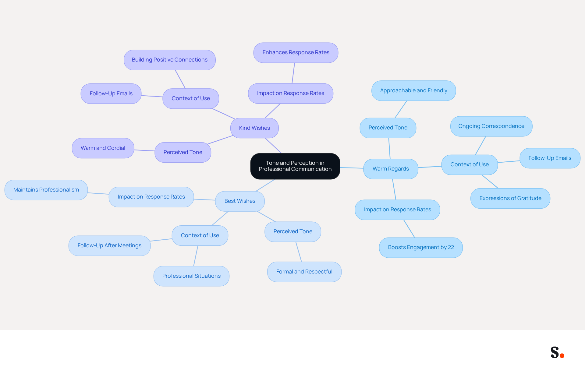 This mindmap explores how different email sign-offs affect communication. Each branch represents a sign-off, with details on how it's perceived and when to use it. Follow the branches to see how the tone can influence responses and relationships.