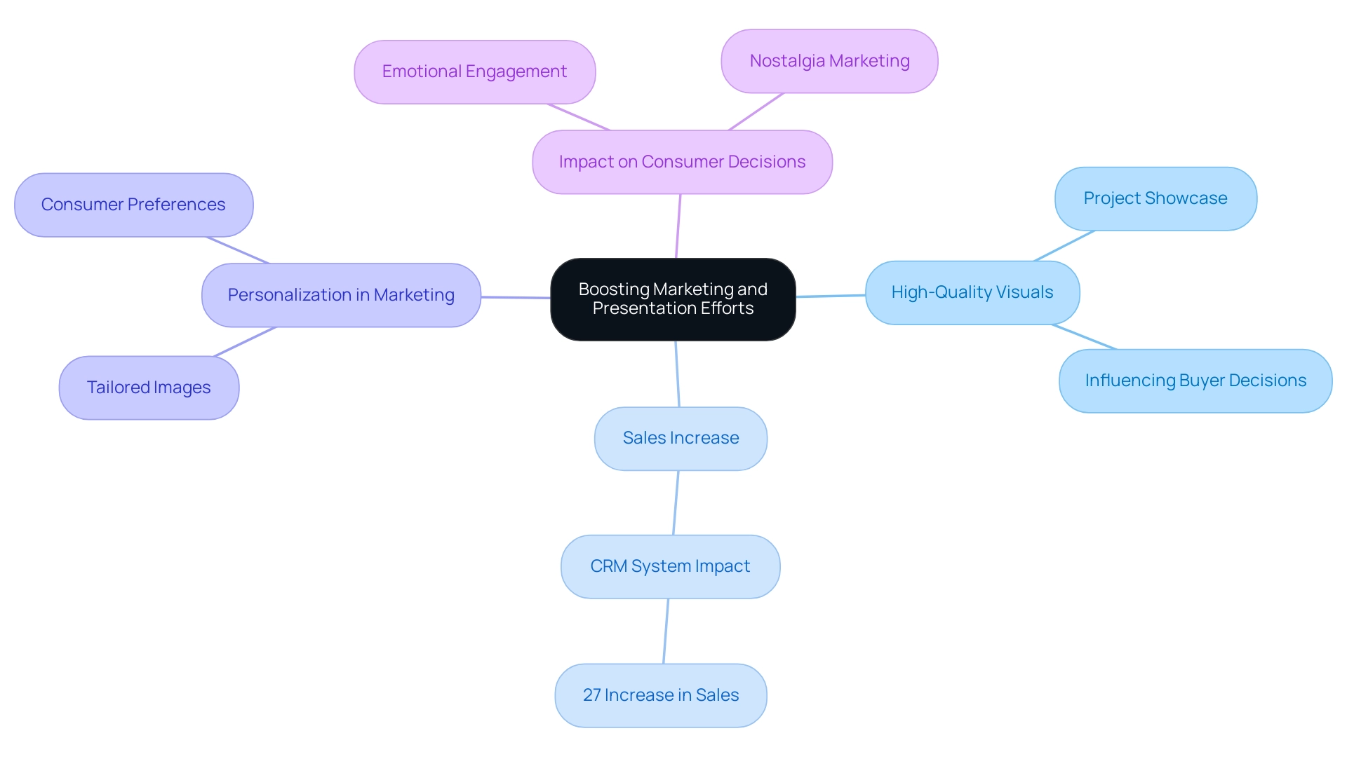 The central node represents the main topic, with branches illustrating key concepts and their subcategories related to marketing effectiveness and visual impact.