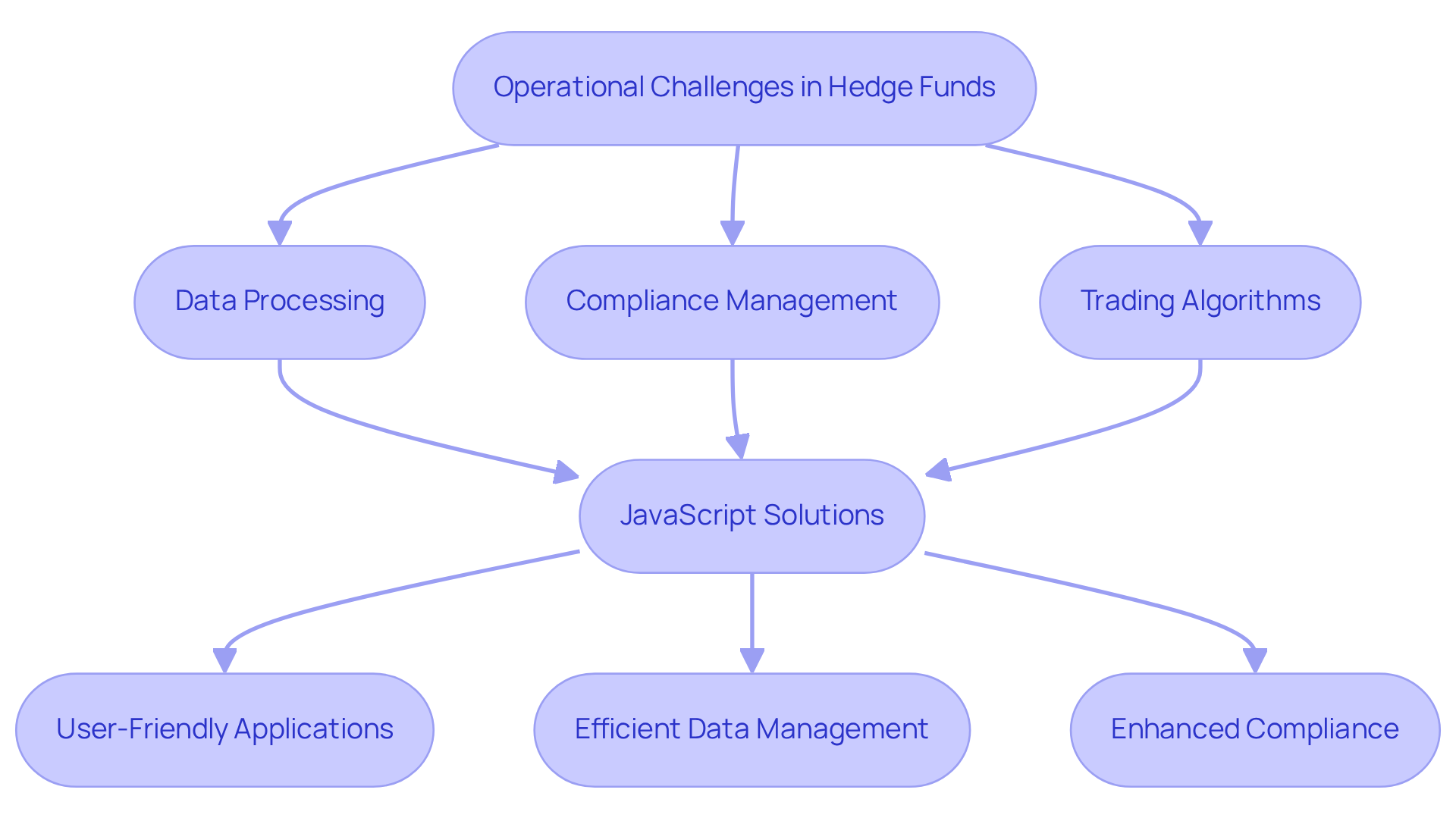 This flowchart illustrates the challenges hedge funds face and how JavaScript solutions can help. Start with the challenges at the top, follow the arrows to see the solutions, and finally, check out the benefits that come from implementing these solutions. This flowchart illustrates the challenges hedge funds face and how JavaScript solutions can help. Start with the challenges at the top, follow the arrows to see the solutions, and finally, check out the benefits that come from implementing these solutions.