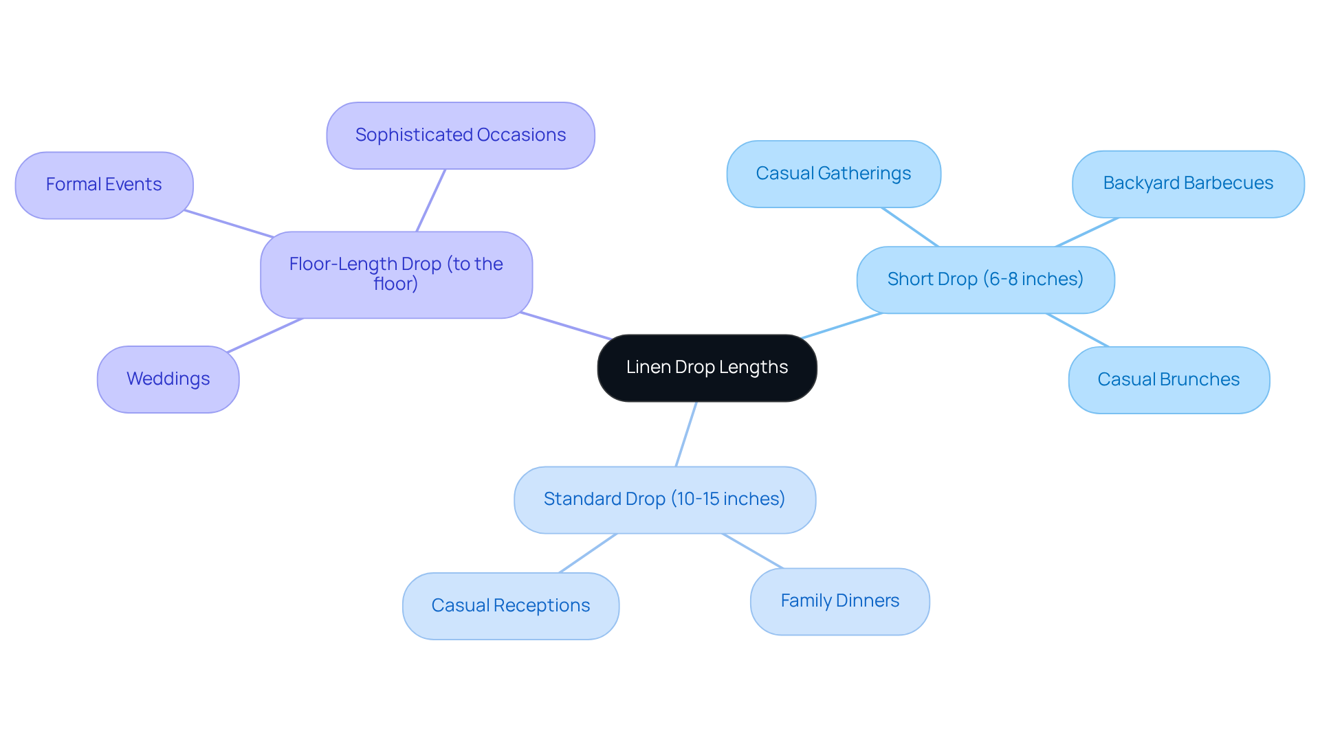 The central node represents the main topic of drop lengths, while the branches show different types of drops and their ideal uses. Follow the branches to see how each drop length fits various occasions.