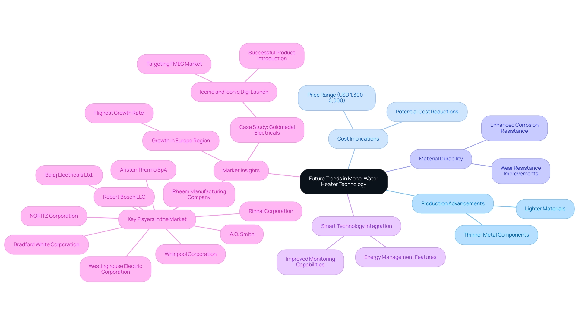 Each branch represents a different aspect of Monel water heater technology, with colors indicating the main categories of advancements and trends.