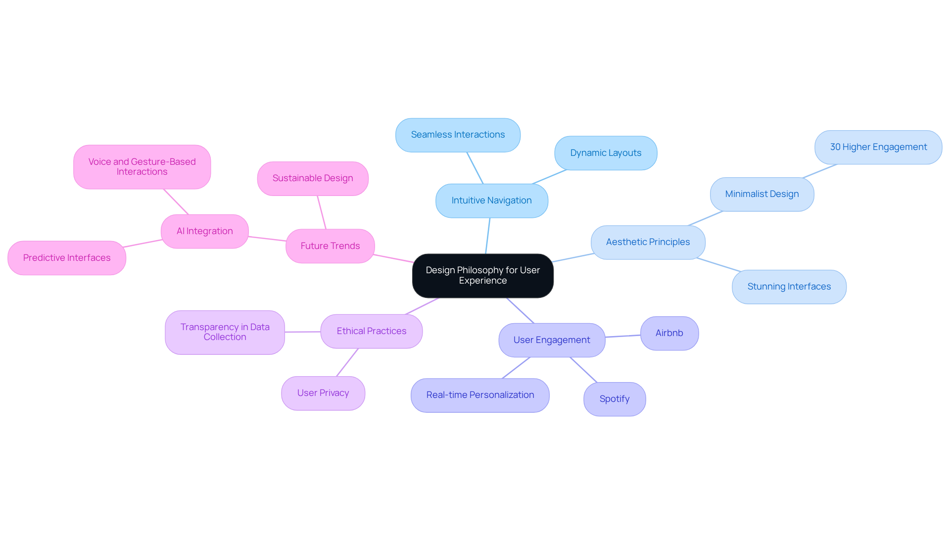 The center represents the core idea of design philosophy, with branches showing how different elements contribute to enhancing user experience. Each color-coded branch highlights a specific aspect, making it easy to see the connections and importance of each area.