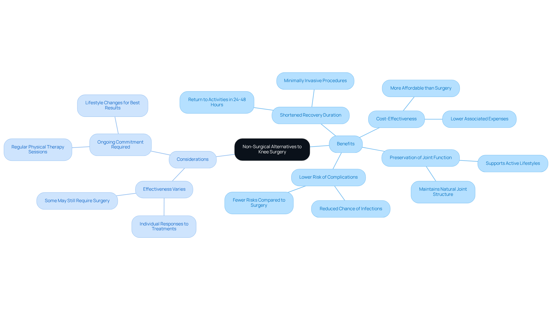 The central node represents the main topic of non-surgical alternatives. The branches show the key benefits and considerations, helping you understand the pros and cons of these options at a glance. The central node represents the main topic of non-surgical alternatives. The branches show the key benefits and considerations, helping you understand the pros and cons of these options at a glance.