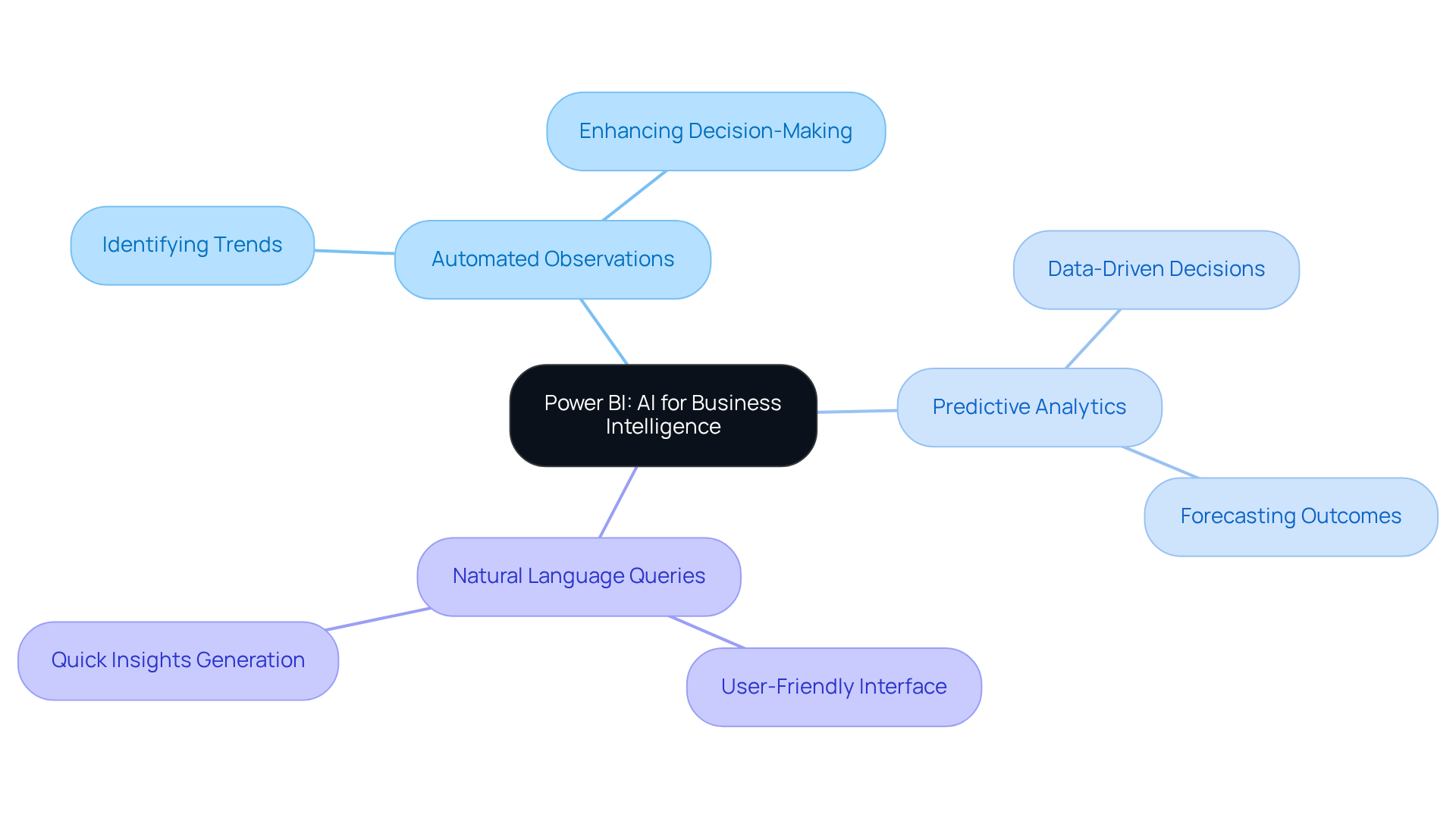 Start at the center with Power BI's main theme, then explore each feature and its benefits by following the branches. Each color represents a different feature, making it easy to see how they all connect.