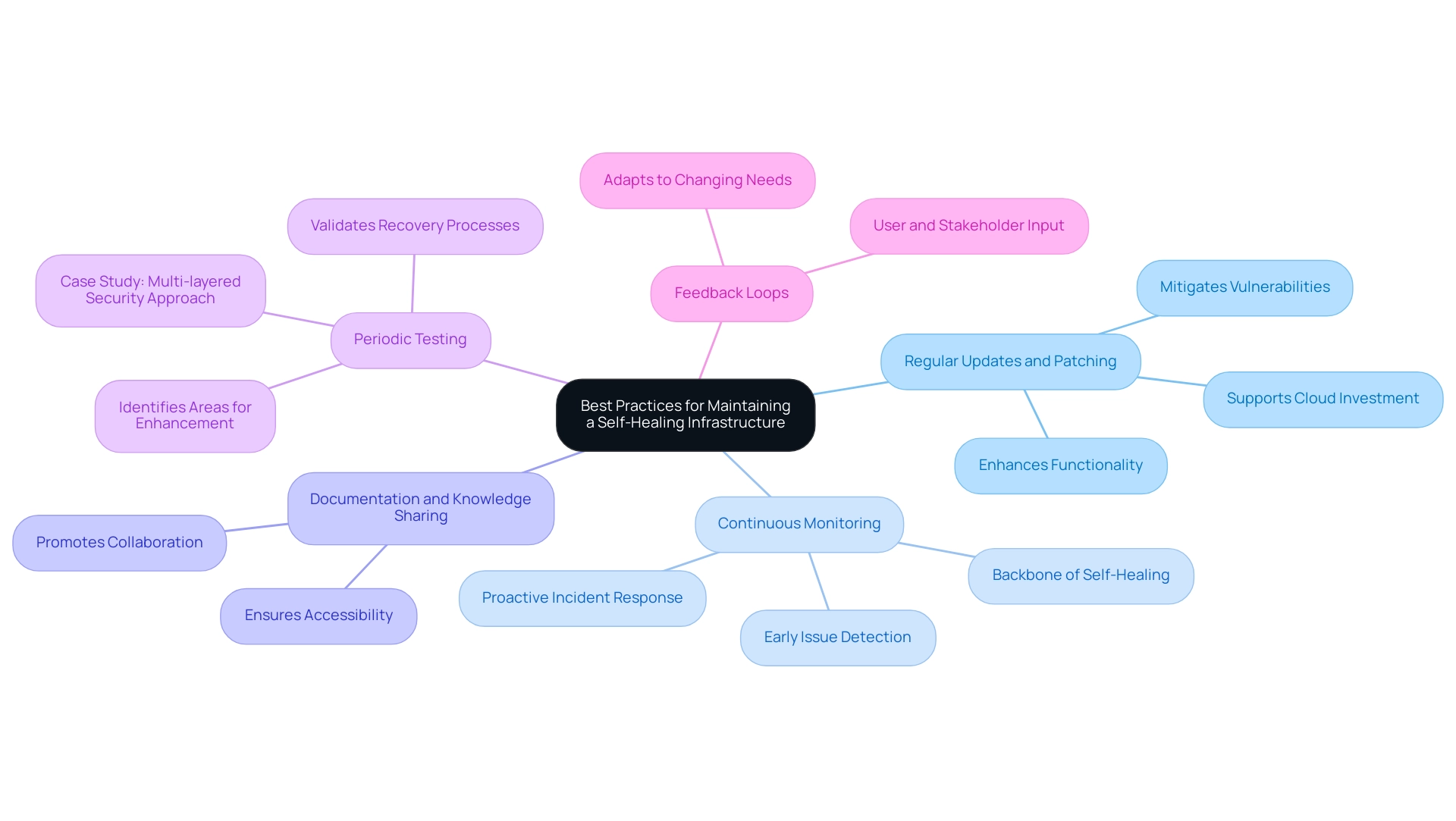 Each branch represents a best practice with its own color, and sub-branches provide further details related to each practice.