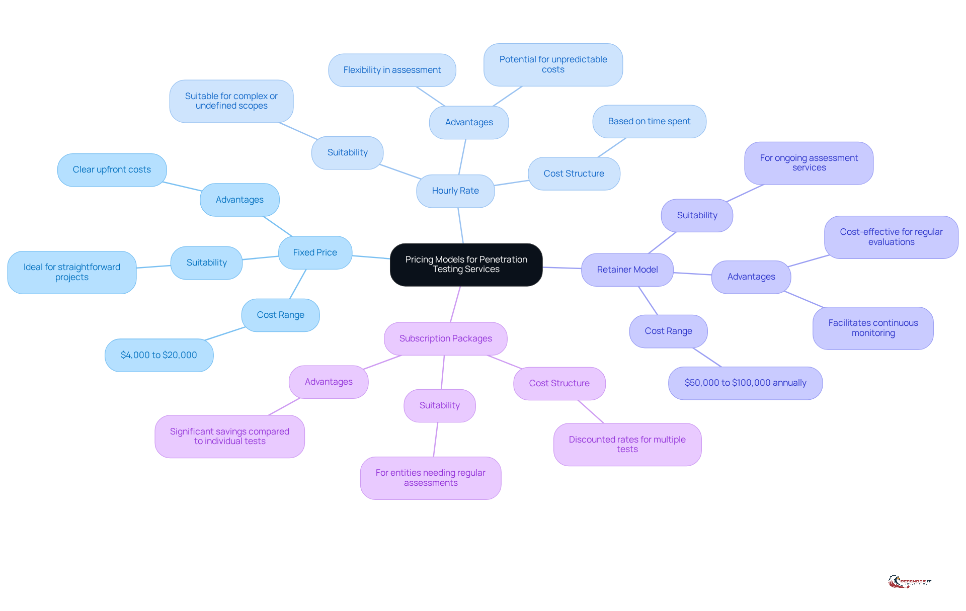 The central node represents the main topic, while each branch shows a different pricing model. The sub-branches provide additional details about costs and suitability, helping you understand which model might work best for your organization. The central node represents the main topic, while each branch shows a different pricing model. The sub-branches provide additional details about costs and suitability, helping you understand which model might work best for your organization.