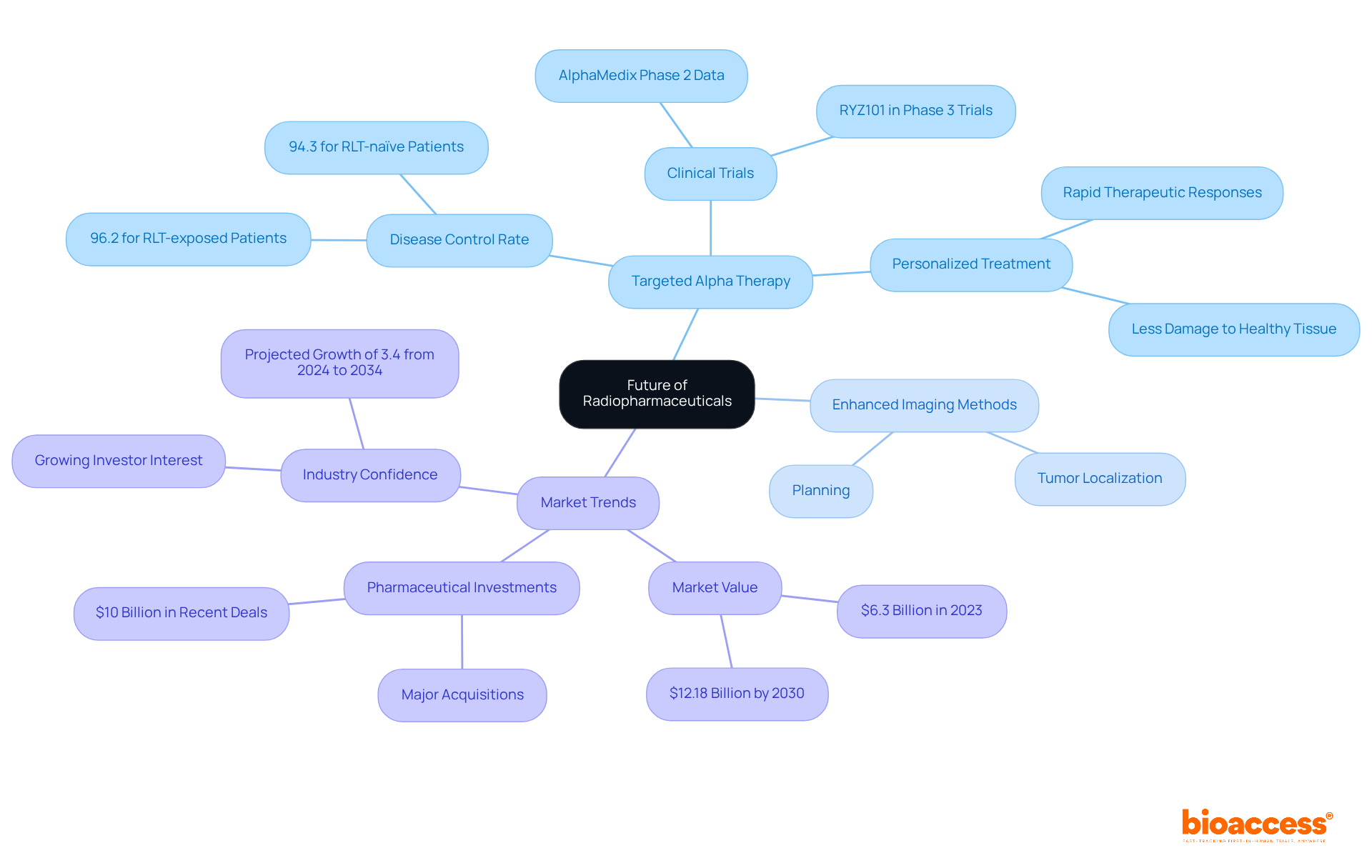 Explore the central theme of radiopharmaceutical innovations. Each branch represents a key area, with sub-branches detailing specific aspects or statistics related to that area. The colors help distinguish between different topics, making it visually engaging and informative.