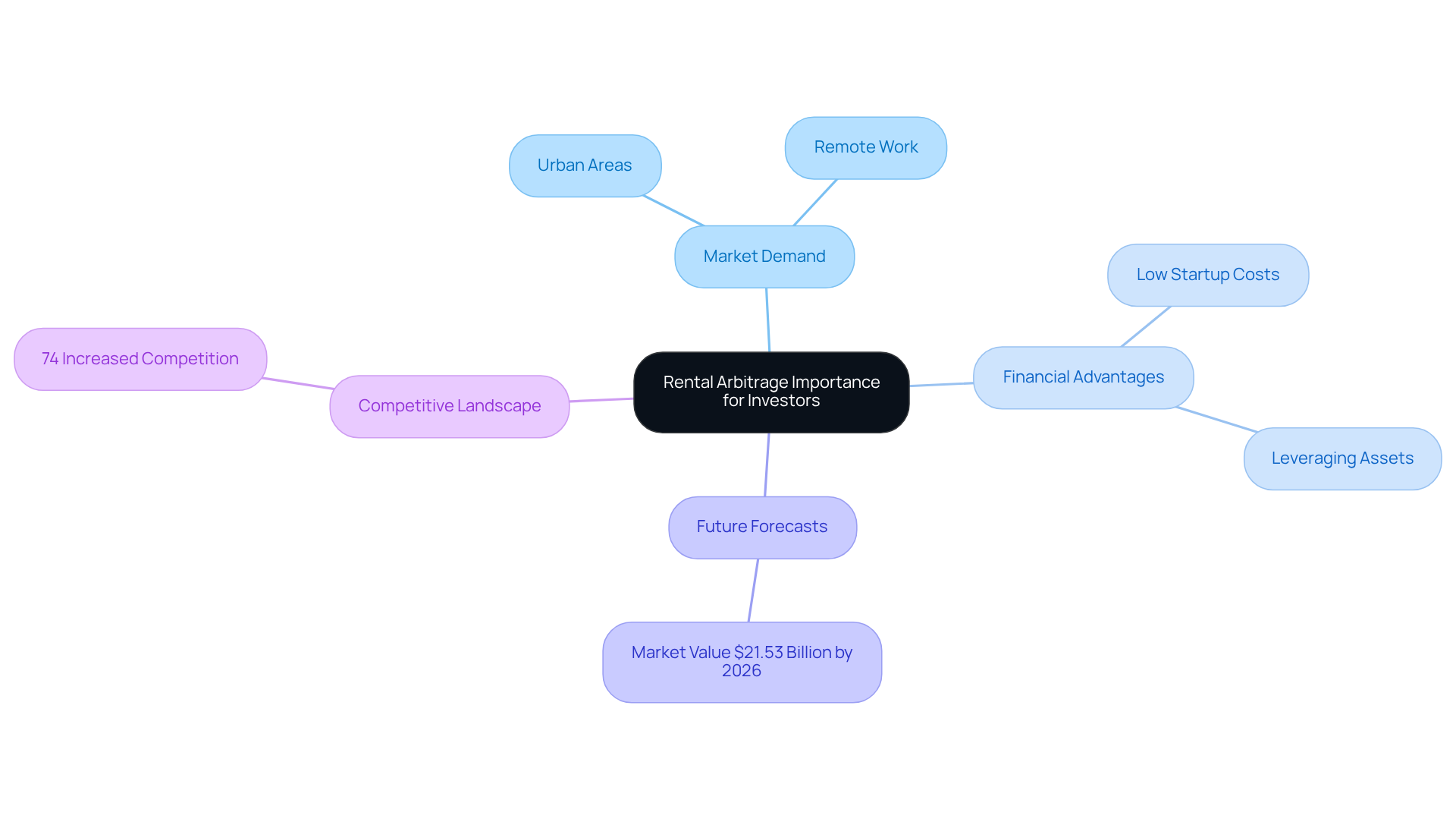 The central node represents the main topic, while branches show key factors influencing rental arbitrage. Each color-coded branch helps you navigate through market demands, financial benefits, future predictions, and competition.