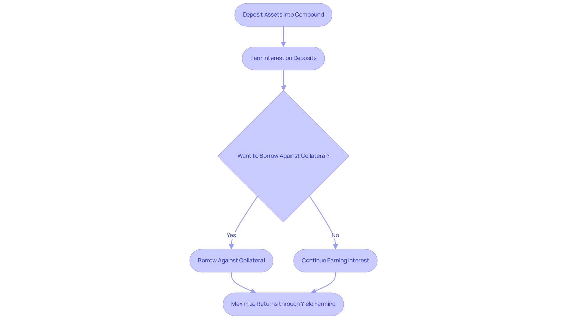 This flowchart shows how to use Compound: start by depositing assets, earn interest, and decide whether to borrow against your collateral to maximize your returns. This flowchart shows how to use Compound: start by depositing assets, earn interest, and decide whether to borrow against your collateral to maximize your returns.