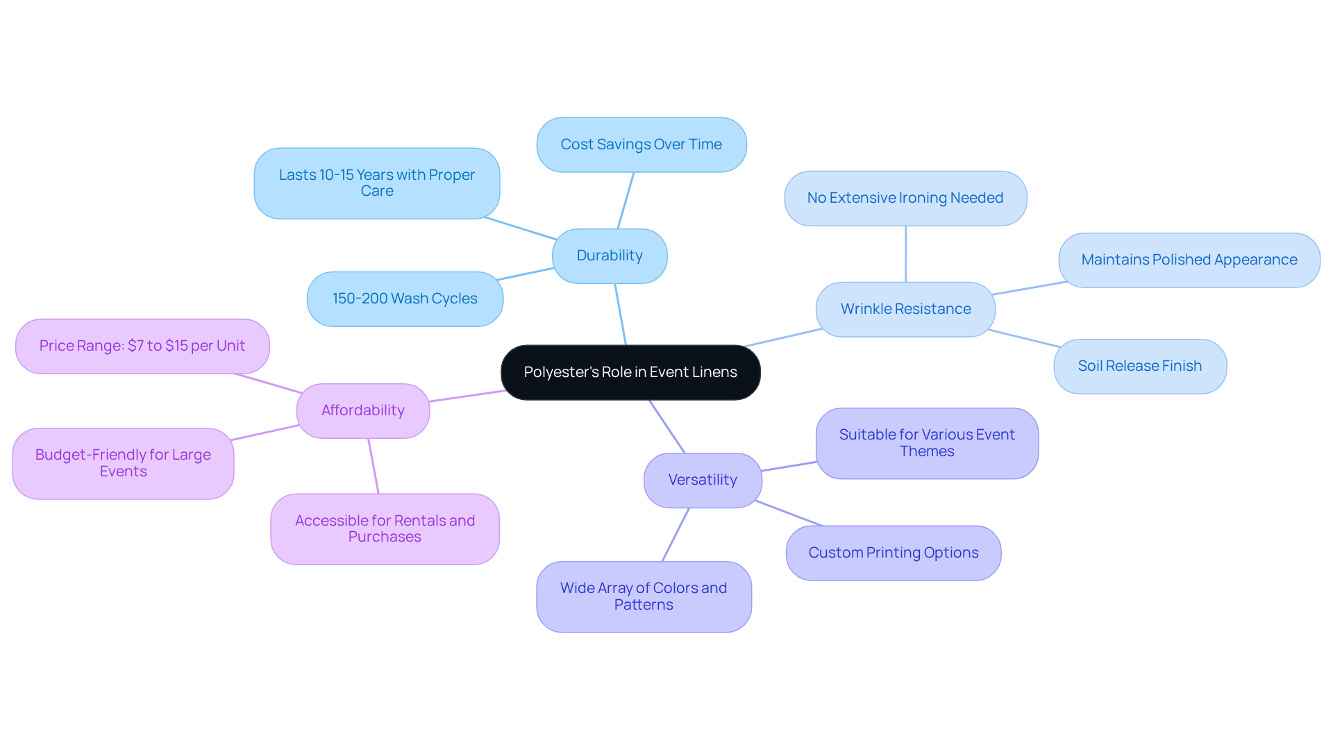 The central node represents polyester's importance in event planning, while the branches show its key advantages. Each sub-branch provides more detail, helping you understand why polyester is a popular choice for event linens.