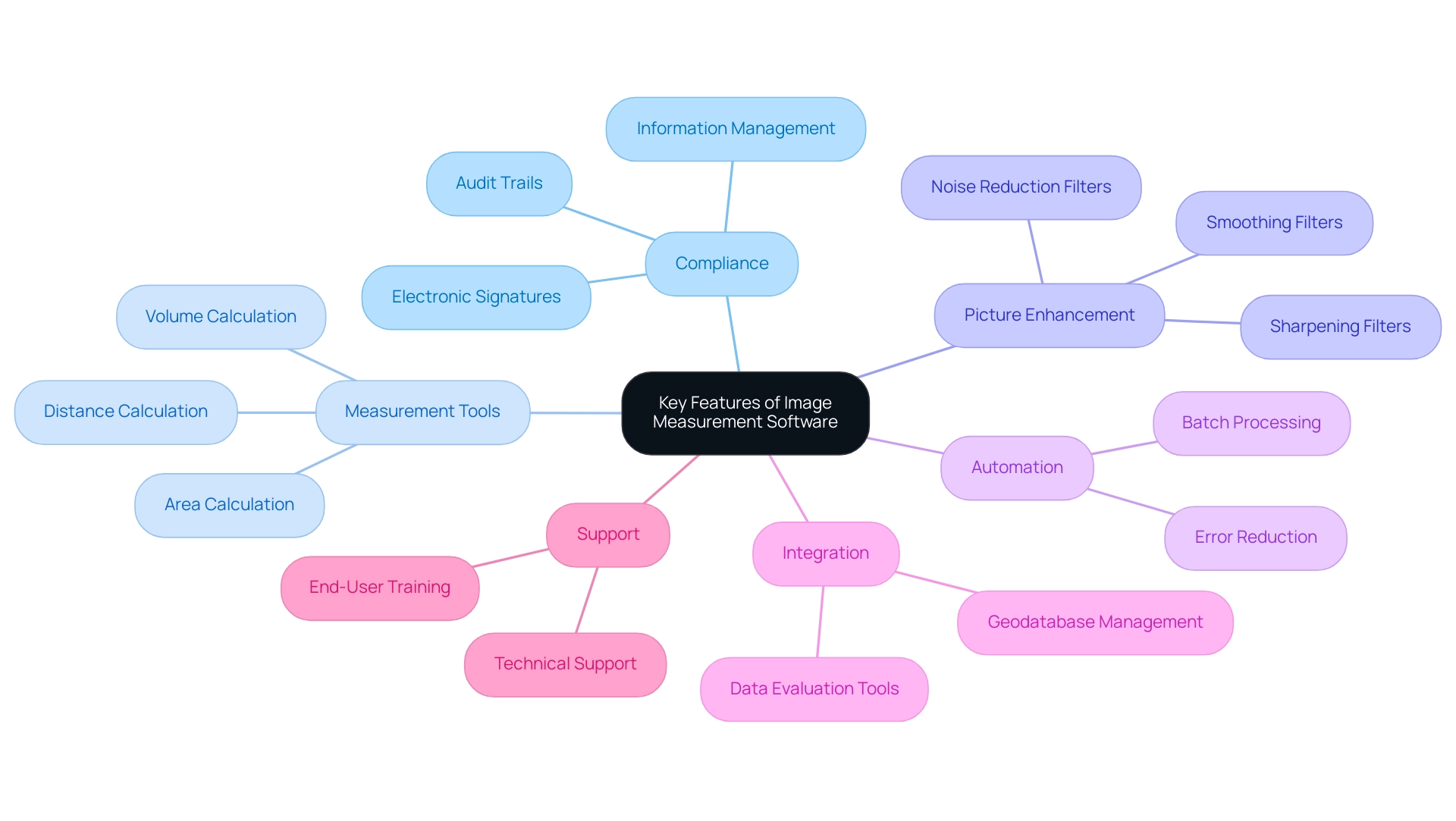 The central node represents the overall features, with branches showing main categories and sub-branches detailing specific tools and capabilities.