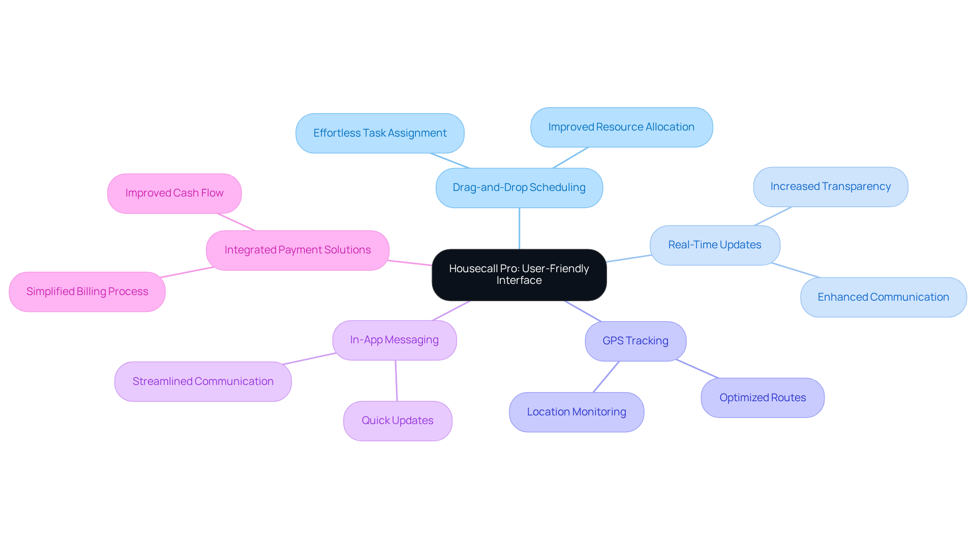 The central node represents the app's main purpose, while branches show specific features that contribute to easier appointment management. Each feature has sub-points illustrating its benefits, helping you understand how they work together to improve overall service. The central node represents the app's main purpose, while branches show specific features that contribute to easier appointment management. Each feature has sub-points illustrating its benefits, helping you understand how they work together to improve overall service.