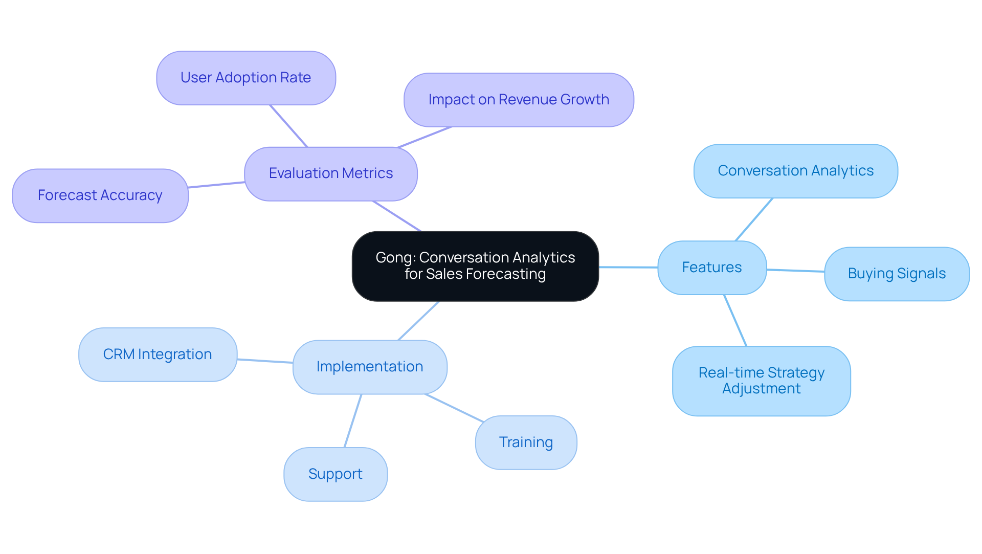 The central node represents Gong's analytics tool, with branches showing its features, how to implement it, and the metrics to evaluate its effectiveness. Follow the branches to understand how each part contributes to better sales forecasting.