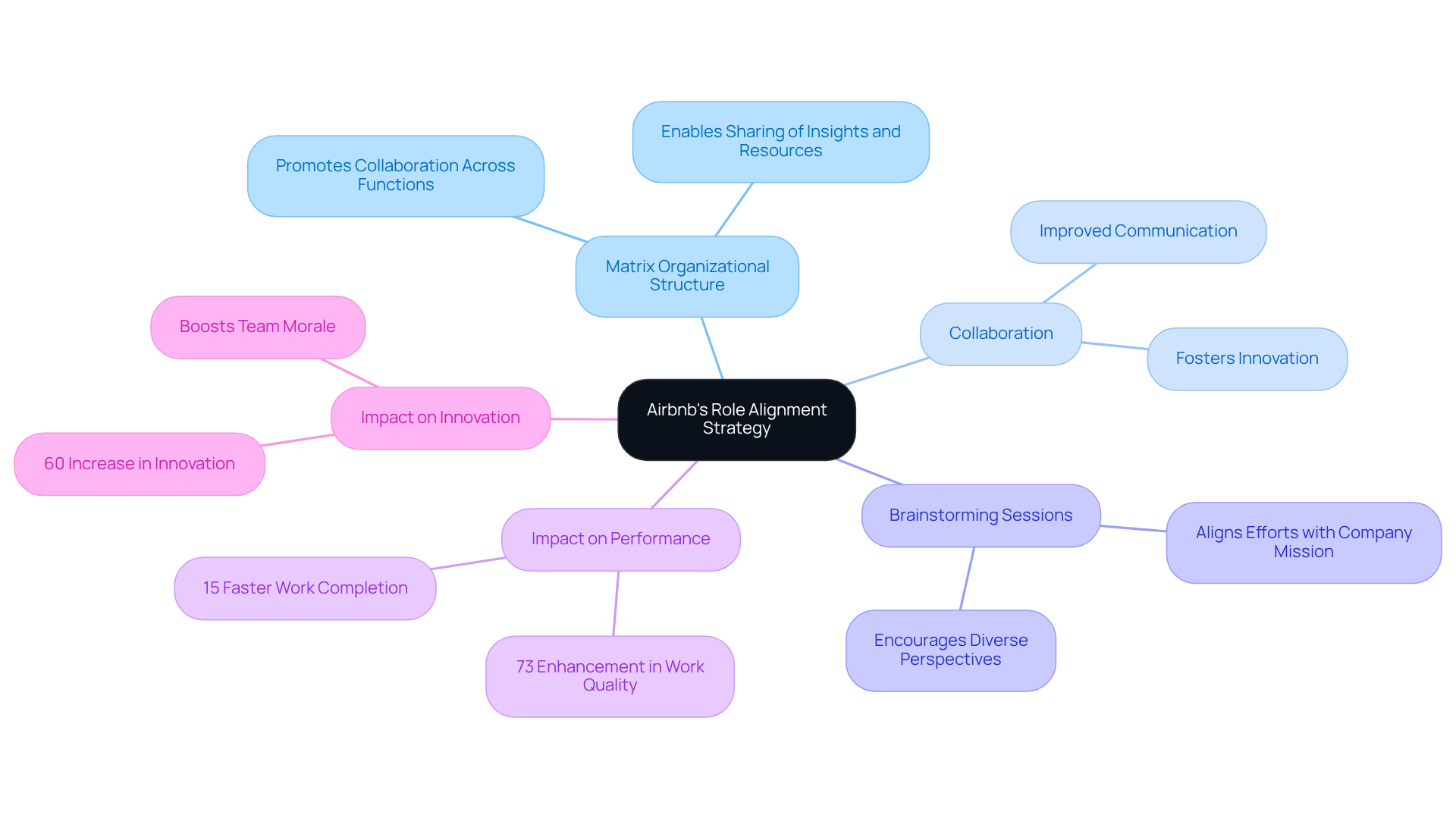 This mindmap illustrates how Airbnb aligns roles to enhance collaboration. Start at the center with the main strategy, then explore how different aspects like communication and brainstorming contribute to better performance and innovation.