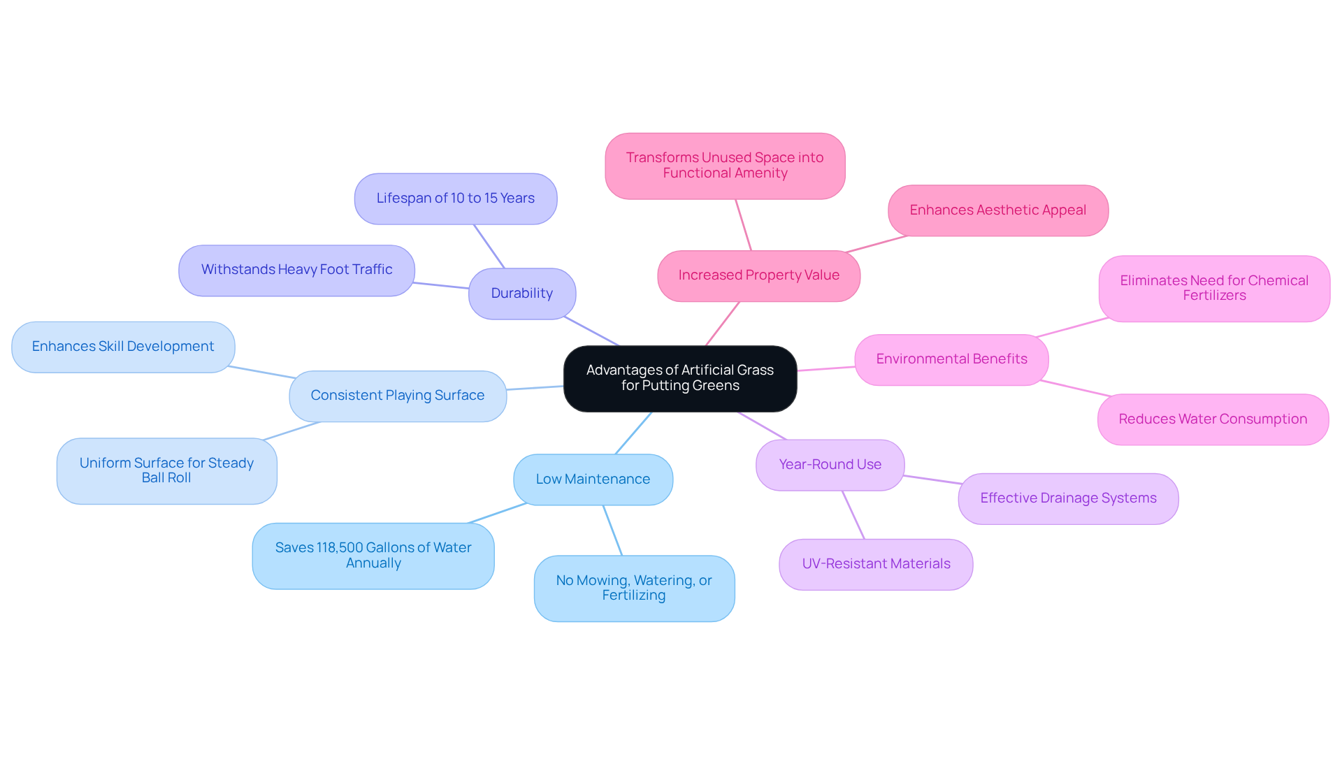 The central node represents the overall benefits of artificial grass, while each branch highlights a specific advantage. The sub-branches provide additional details or statistics related to each benefit, making it easy to understand why artificial grass is a great choice. The central node represents the overall benefits of artificial grass, while each branch highlights a specific advantage. The sub-branches provide additional details or statistics related to each benefit, making it easy to understand why artificial grass is a great choice.