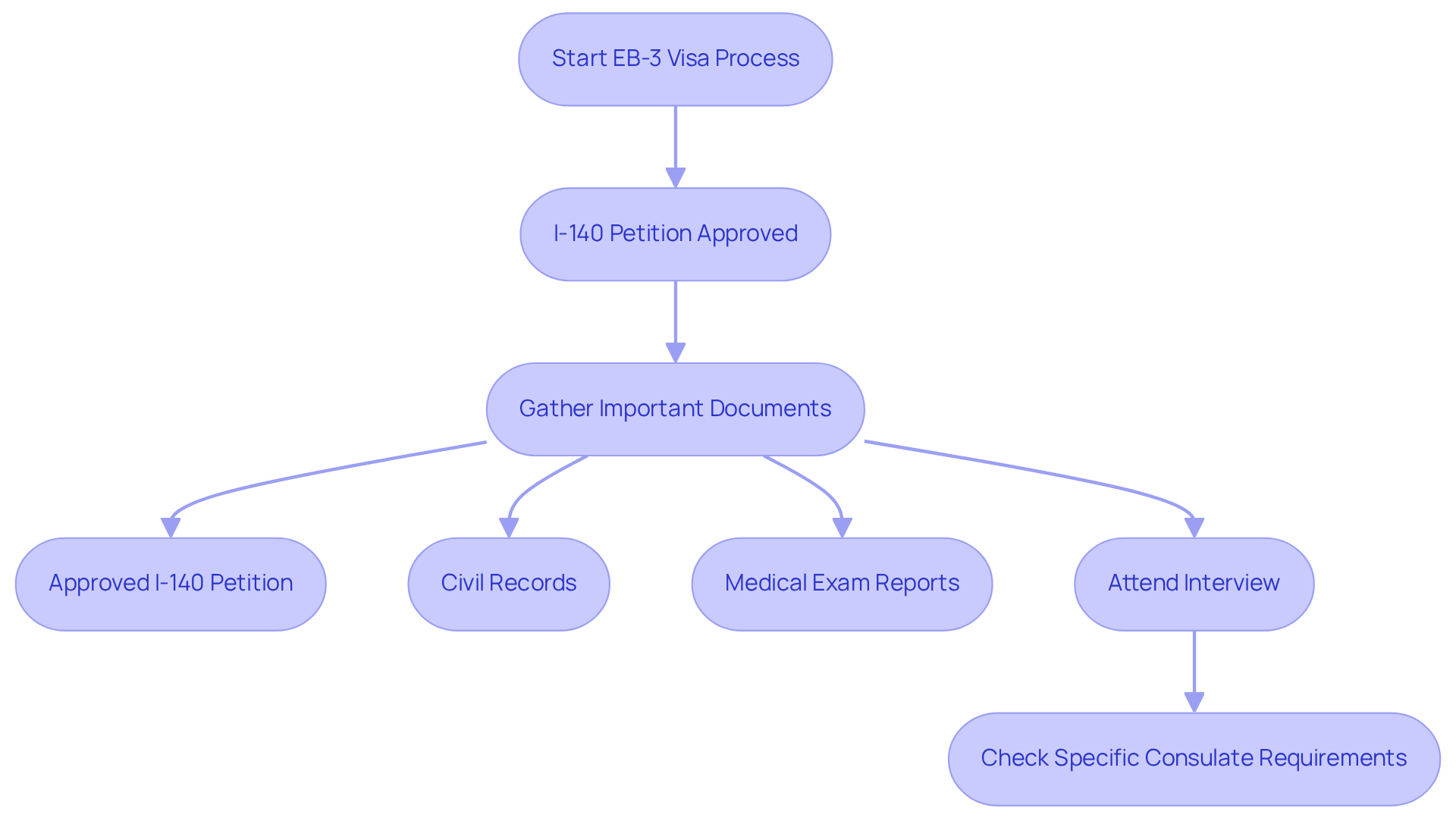 This flowchart outlines the steps you need to take for the EB-3 visa application. Follow the arrows to see what you need to do next, from getting your petition approved to attending your interview. Each box represents a key step in the process.
