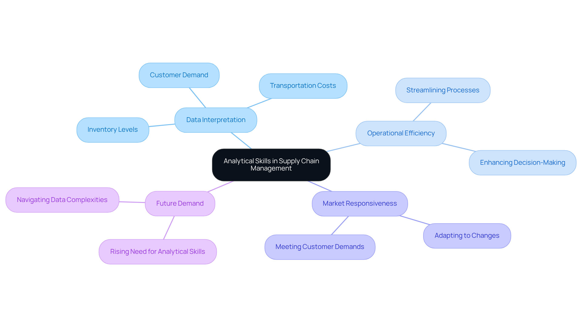 The central idea shows the importance of analytical skills, with branches illustrating how various concepts relate to effective decision-making and operational success in supply chain management. The central idea shows the importance of analytical skills, with branches illustrating how various concepts relate to effective decision-making and operational success in supply chain management.