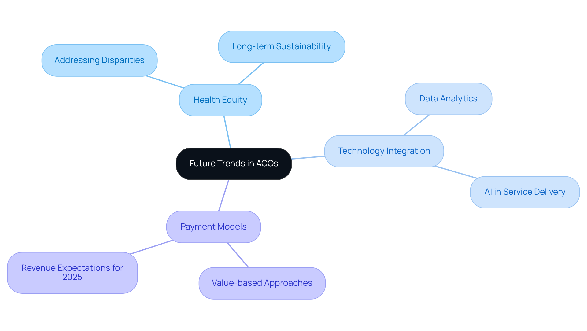 The central node represents the overarching theme of future trends in ACOs, with branches leading to key areas of focus. Each branch highlights a significant trend, and sub-branches illustrate specific strategies or implications related to that trend.