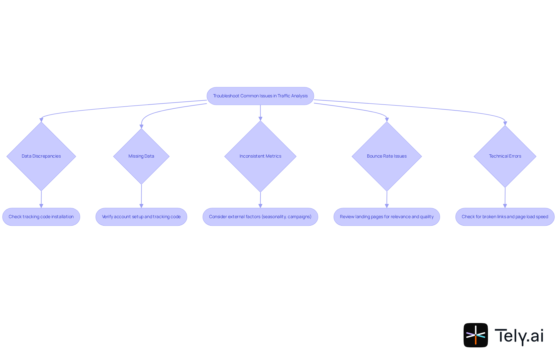 Follow the arrows to troubleshoot common issues in traffic analysis. Each box represents a problem, and the sub-branches show the steps you can take to resolve them. Follow the arrows to troubleshoot common issues in traffic analysis. Each box represents a problem, and the sub-branches show the steps you can take to resolve them.